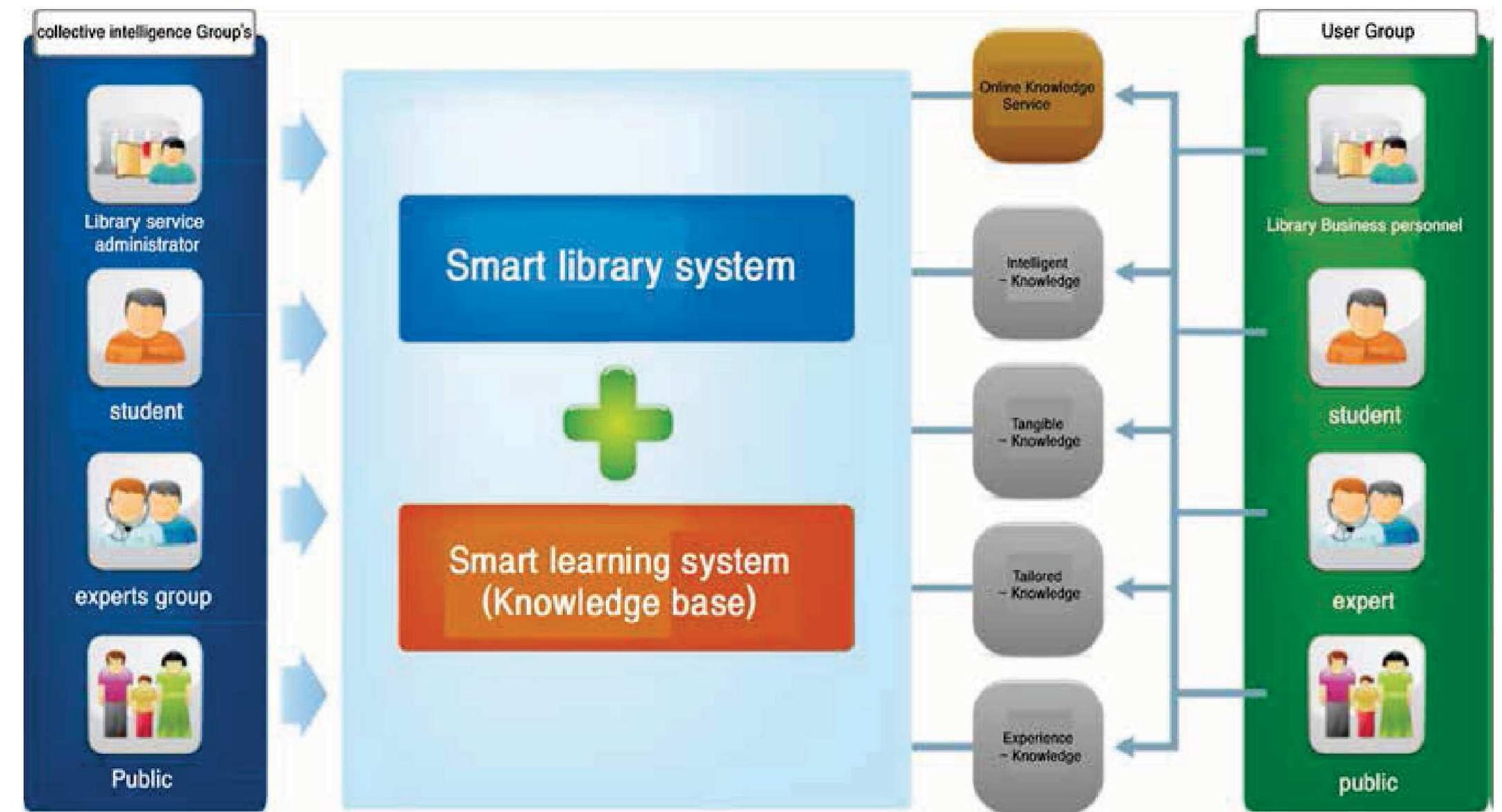 (figure-2:an overview of a smart library)