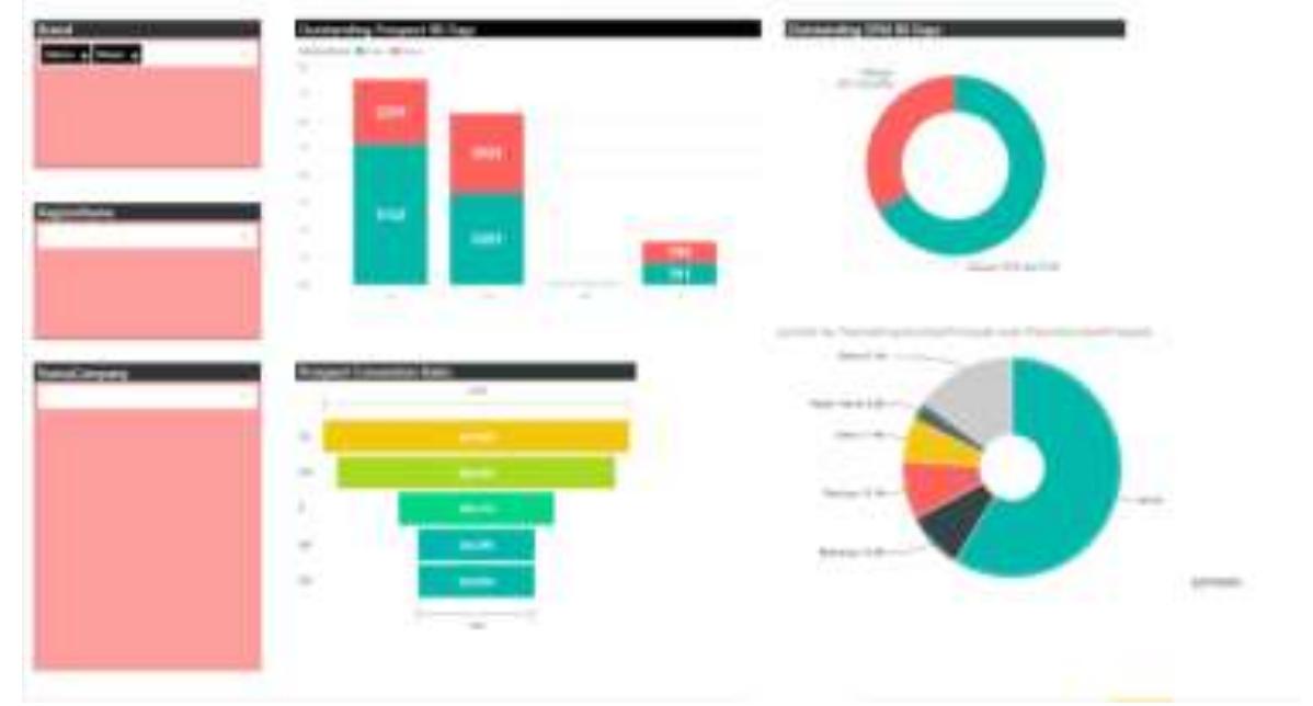 Sample dashboard customer prospect and outstanding orde1