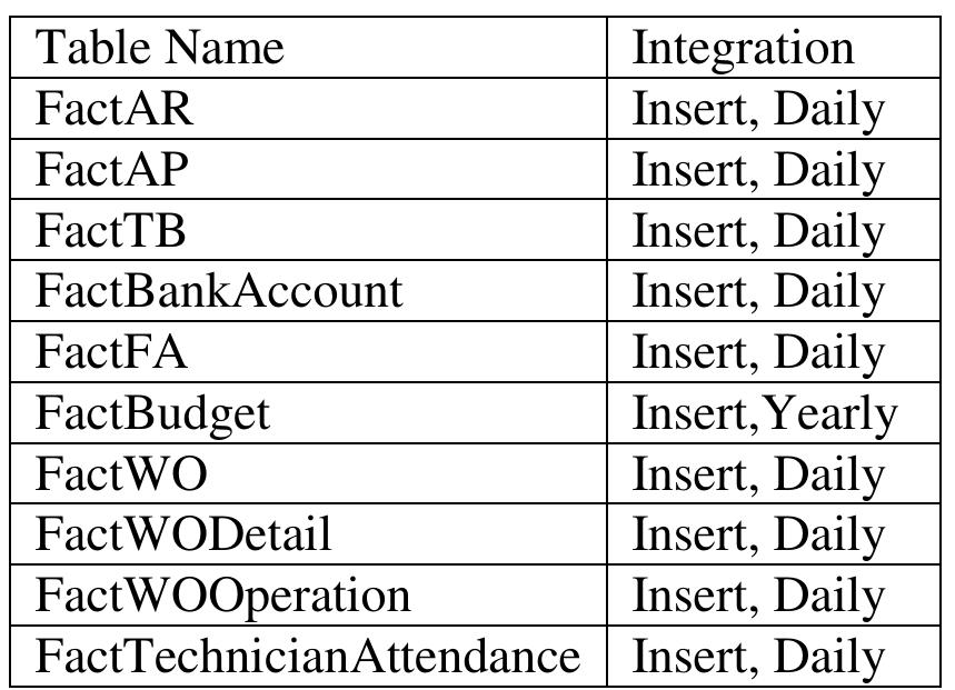 Sample Fact Data Populate Process