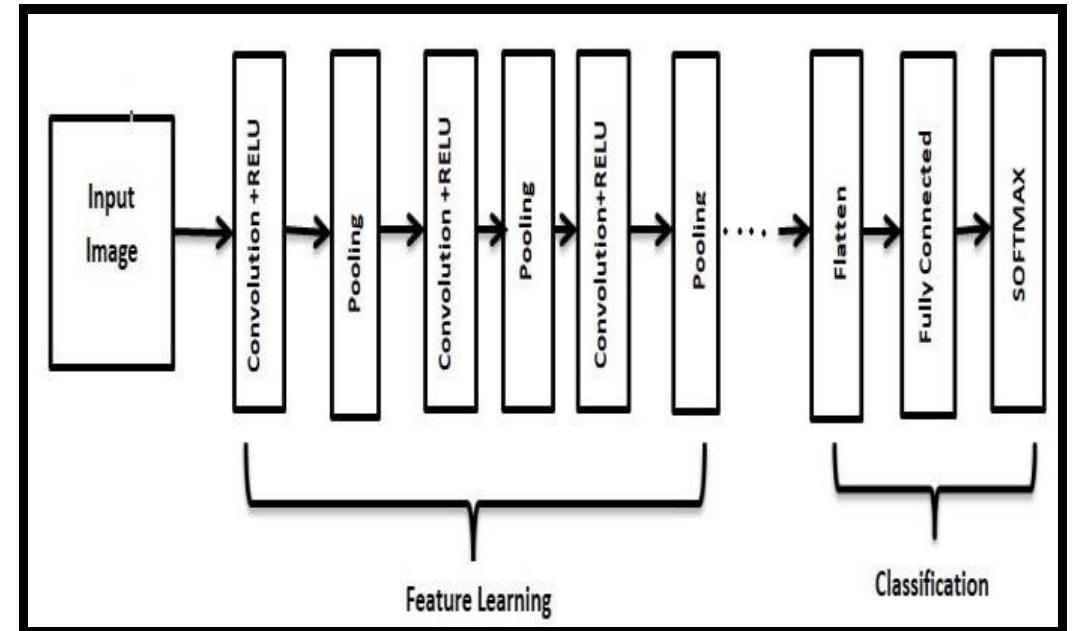 Convolution neural network architecture