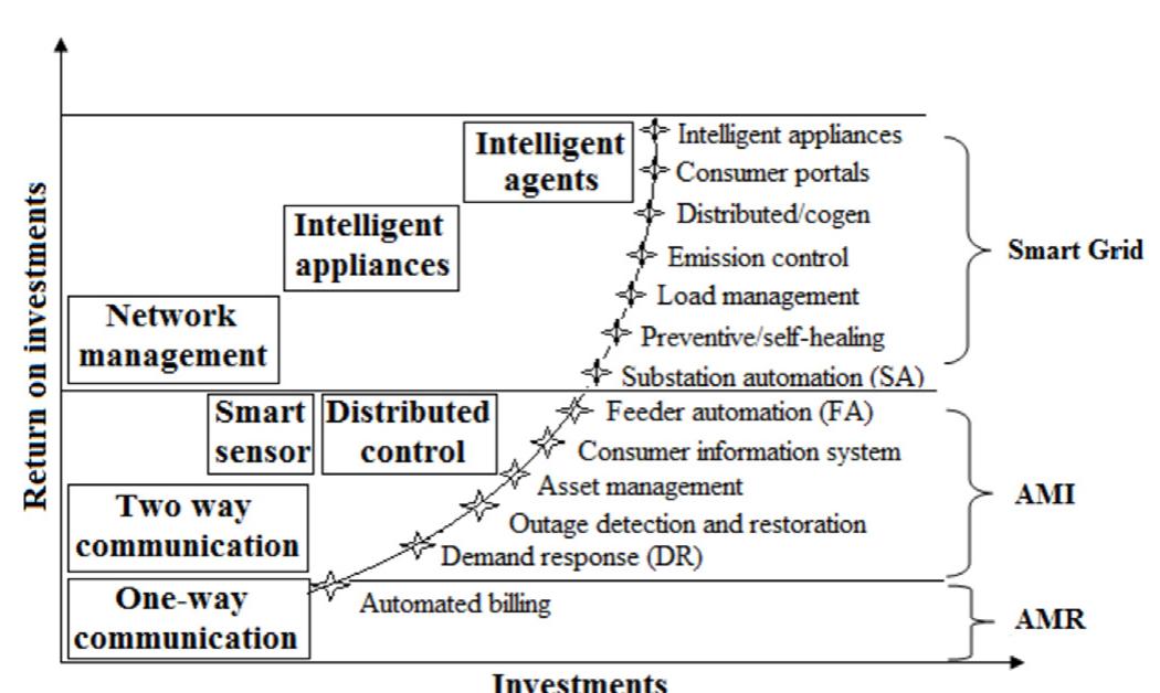 (PDF) A survey on smart grid technologies and applications