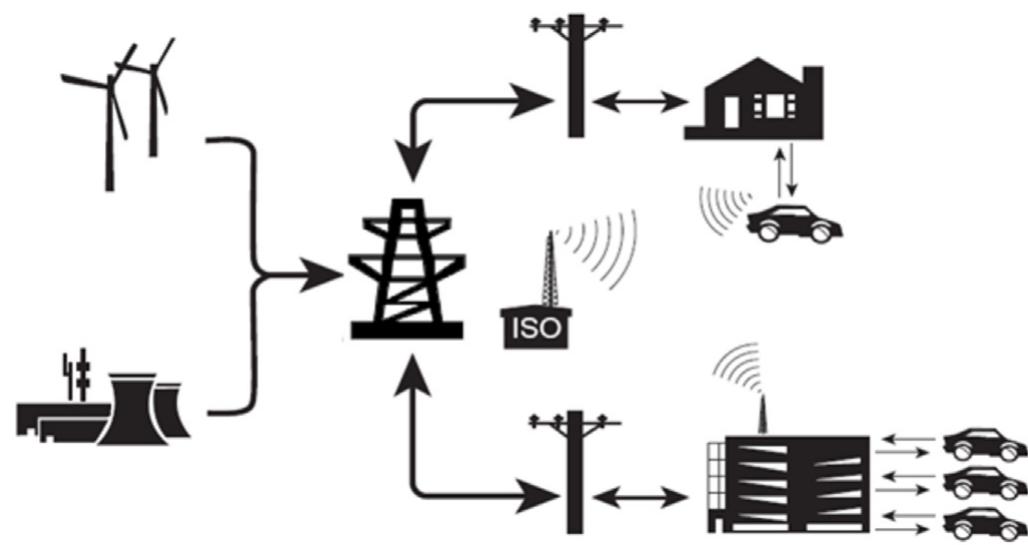 The connections between vehicles and the utility grid.