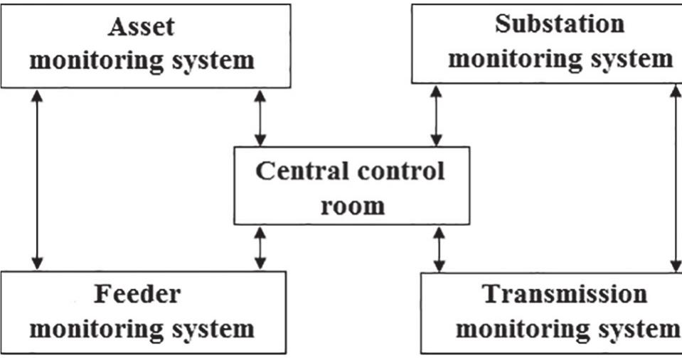 Basic structure of a centralized control room level sensor.