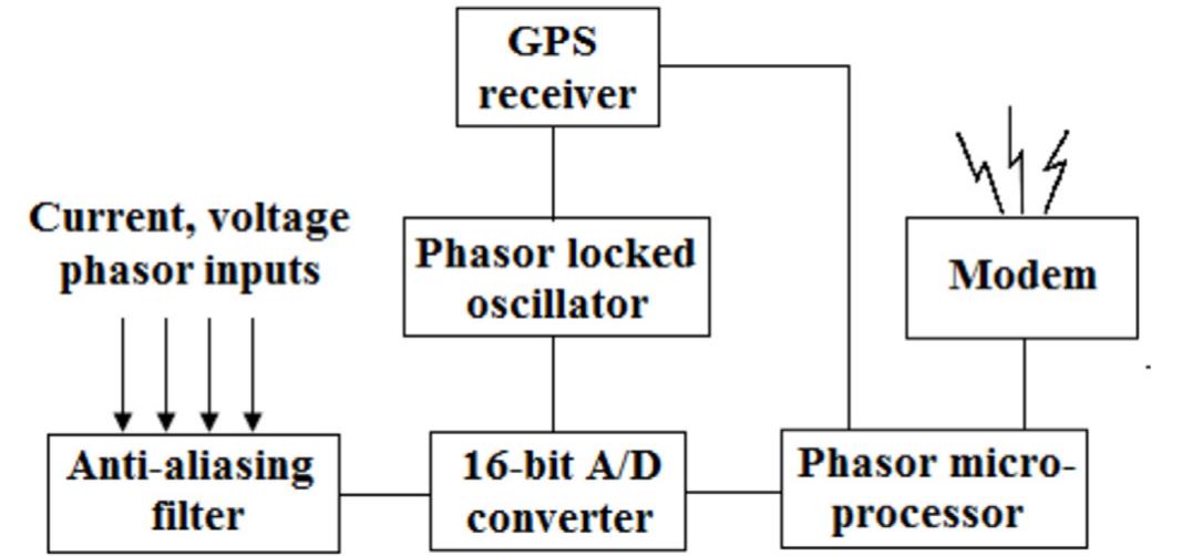 Basic components of a phasor measurement unit.