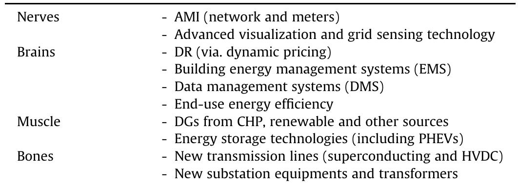 Major components of the smart grid. table 1