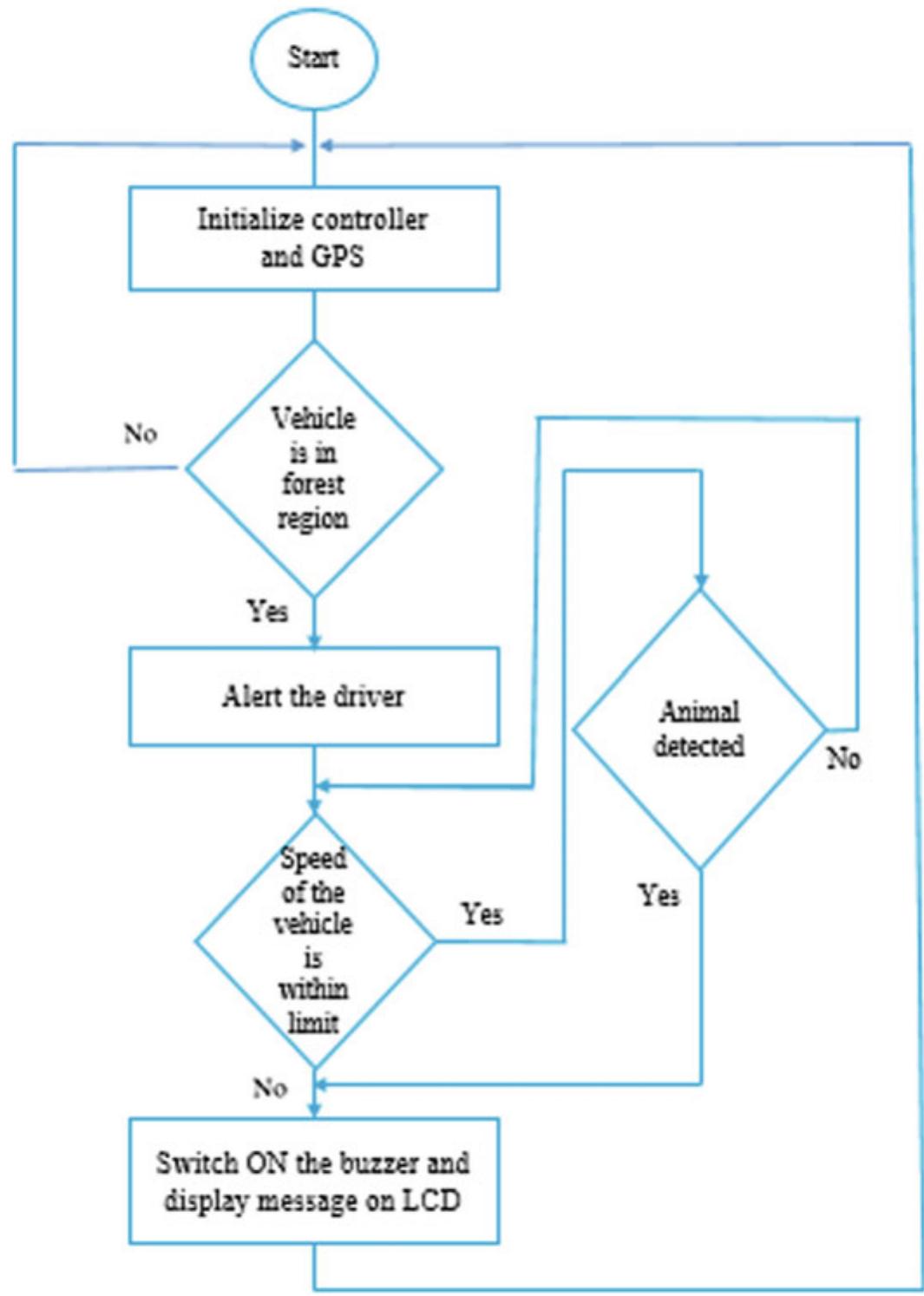 Flowchart of vehicle tracking system
