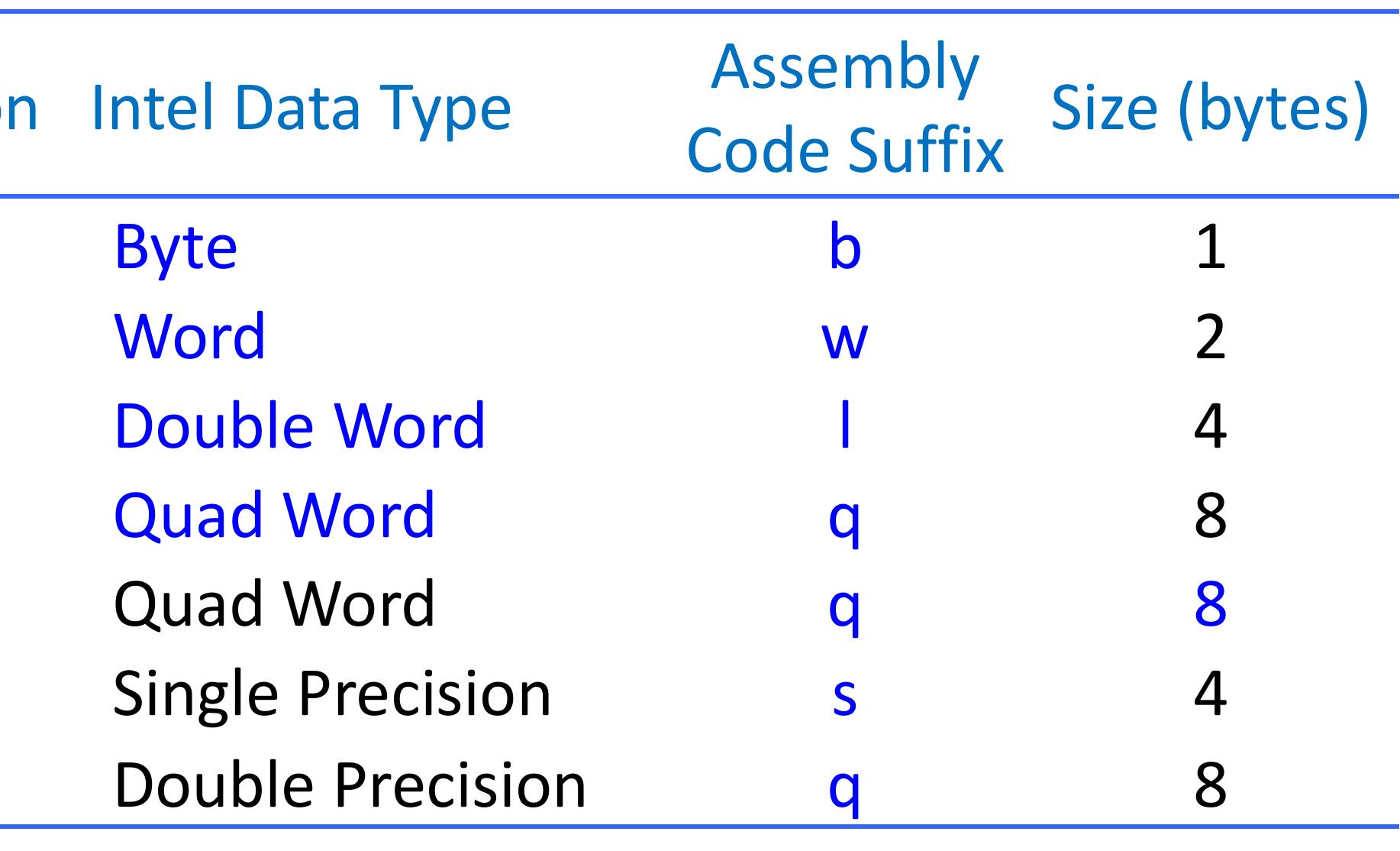 Figure 4 - Machine-Level Representation of Programs