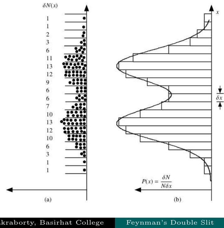 Figure 7 - Feynman's Double Slit Experiment
