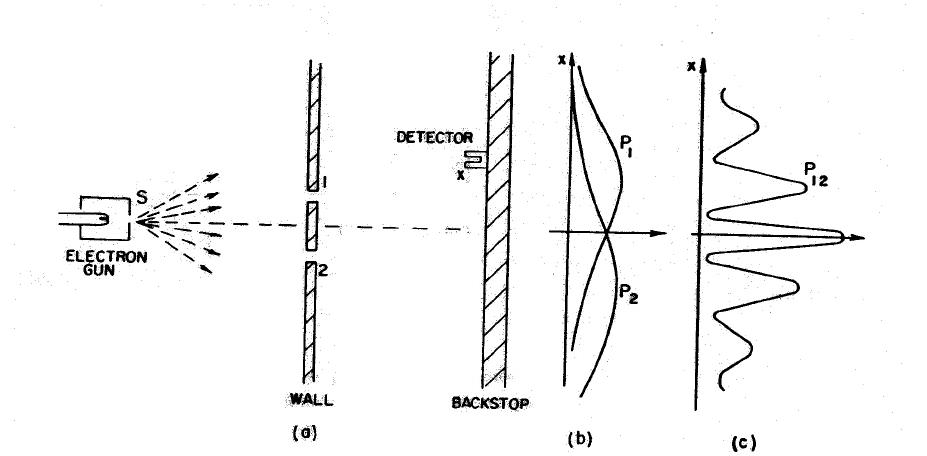 Figure 12 - Feynman's Double Slit Experiment