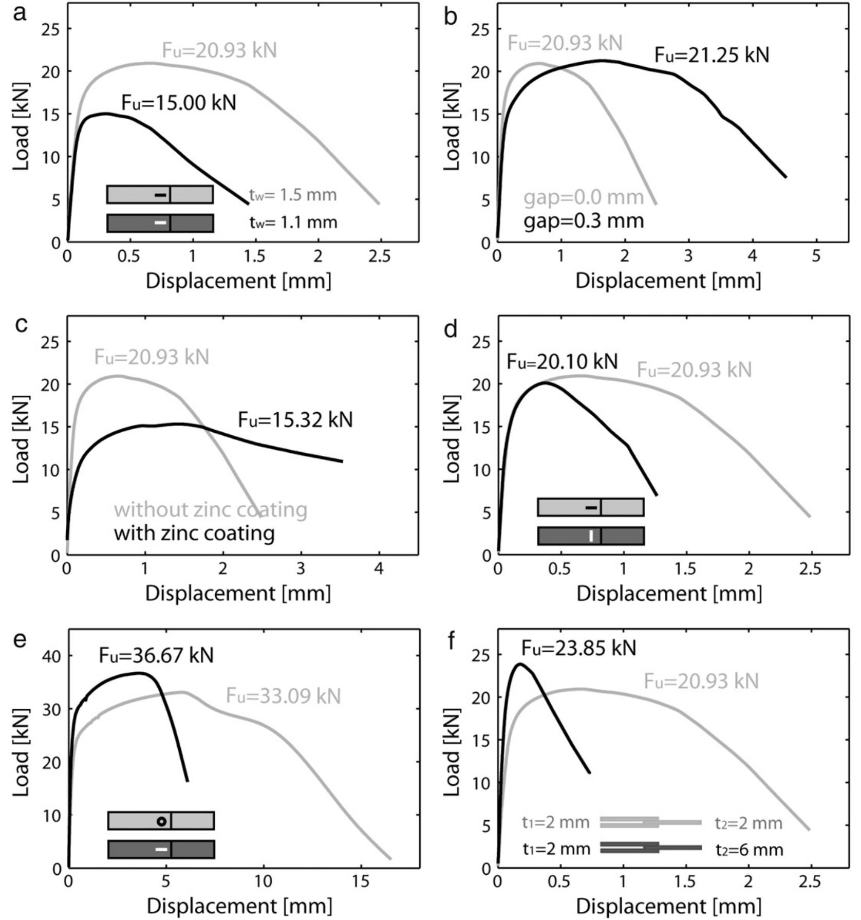 Comparison among symmetrical lap-shear test responses: