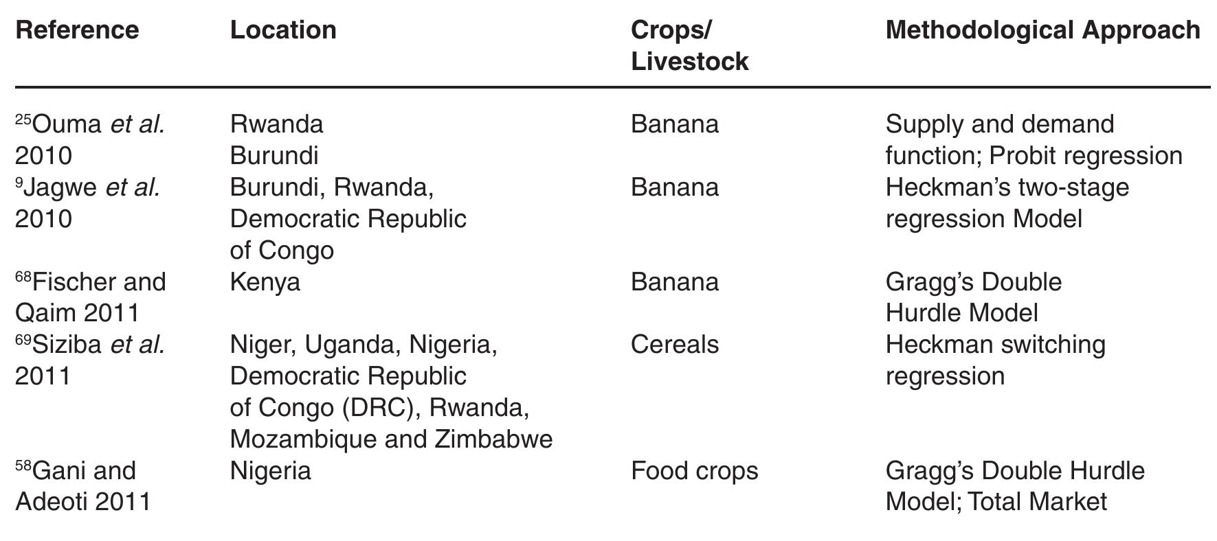 (PDF) Smallholder Farmers' Market Participation: Concepts and ...