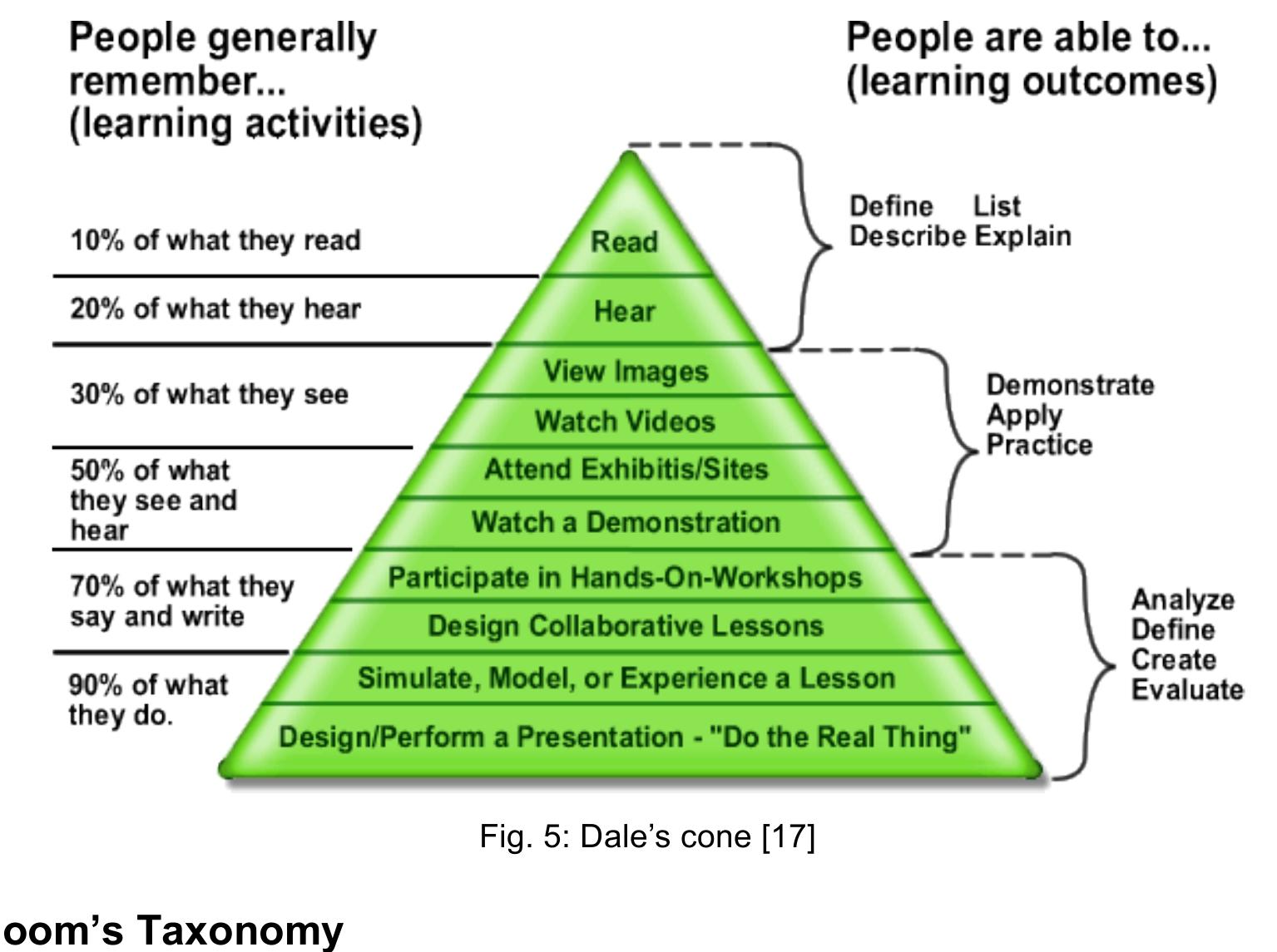 Bloom’s taxonomy (figure 6) is a classification of thinking