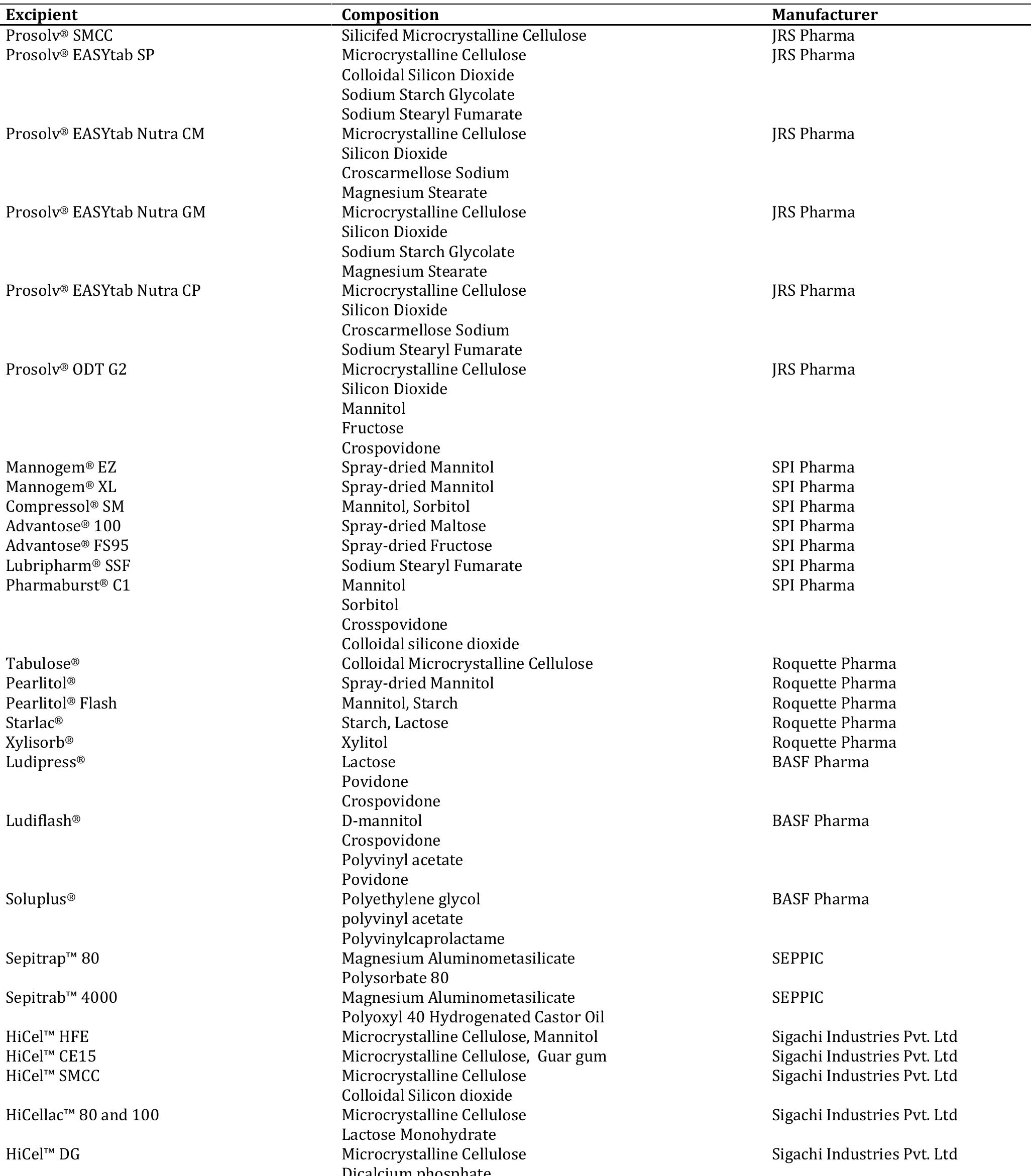 The most common examples of high-functionality excipients