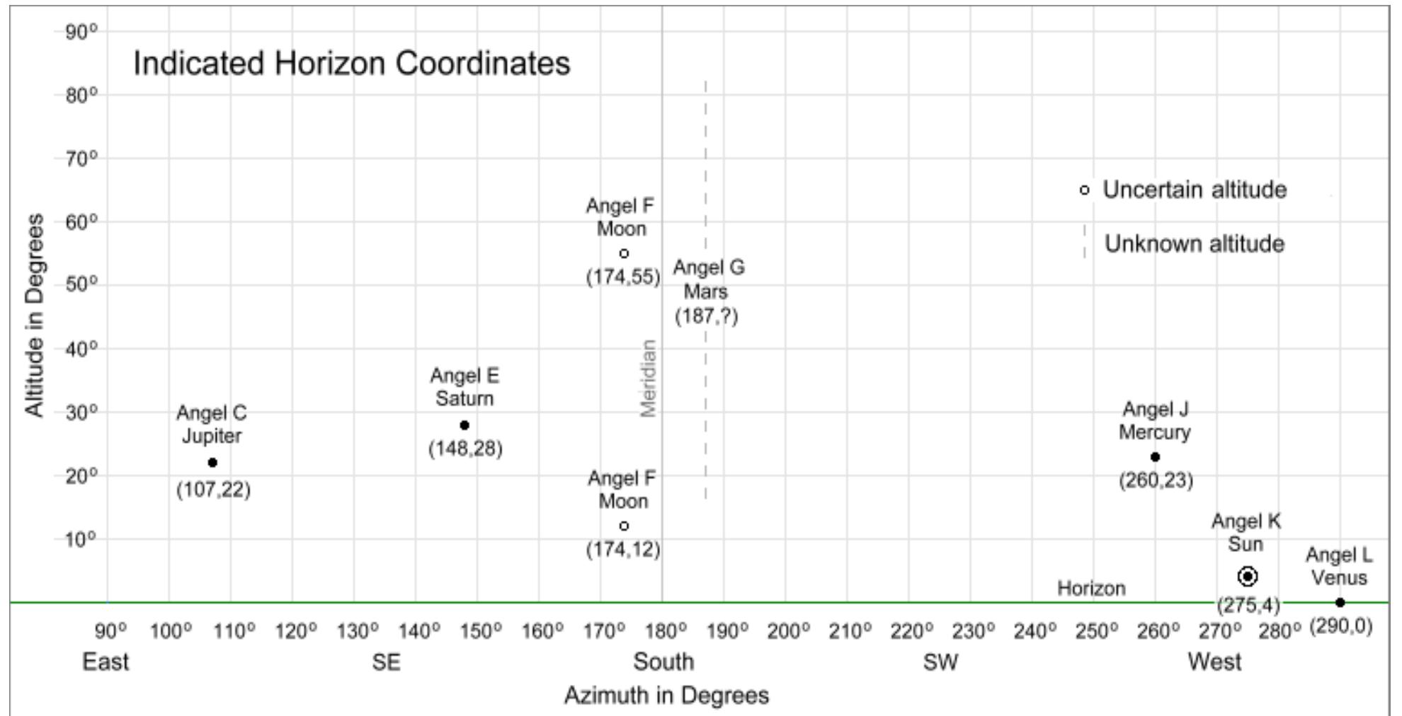 - horizon diagram showing the horizon coordinates indicated