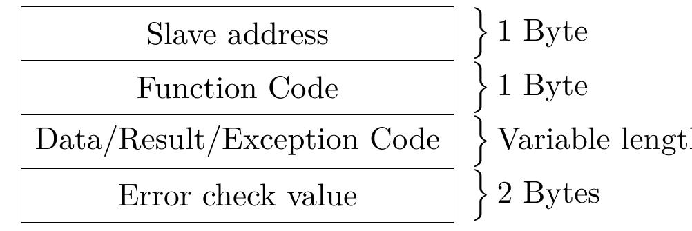 1: visualization of the modbus message frame format.