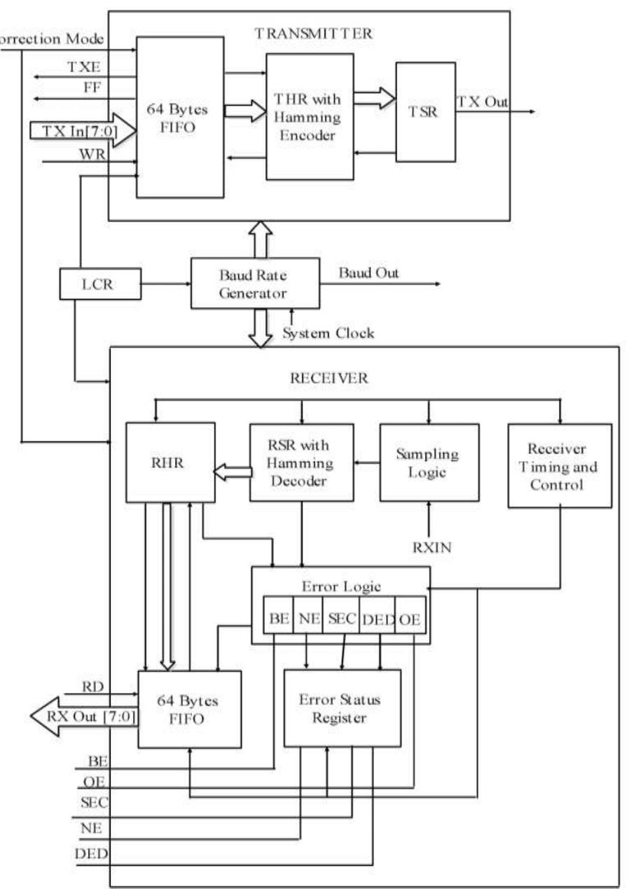 General architecture of uart module the uart architecture