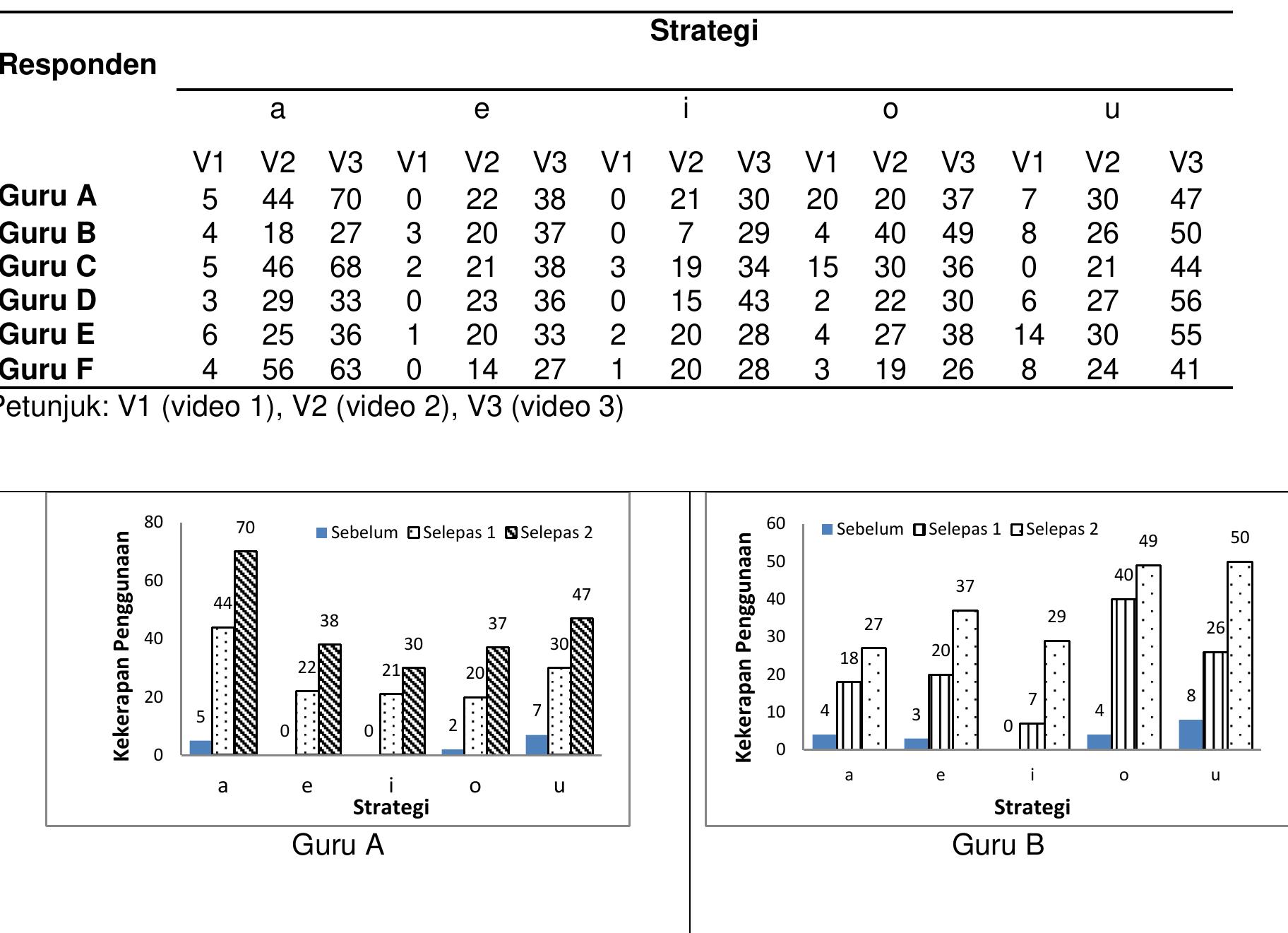 Jadual 3 senarai semak kekerapan penggunaan strategi
