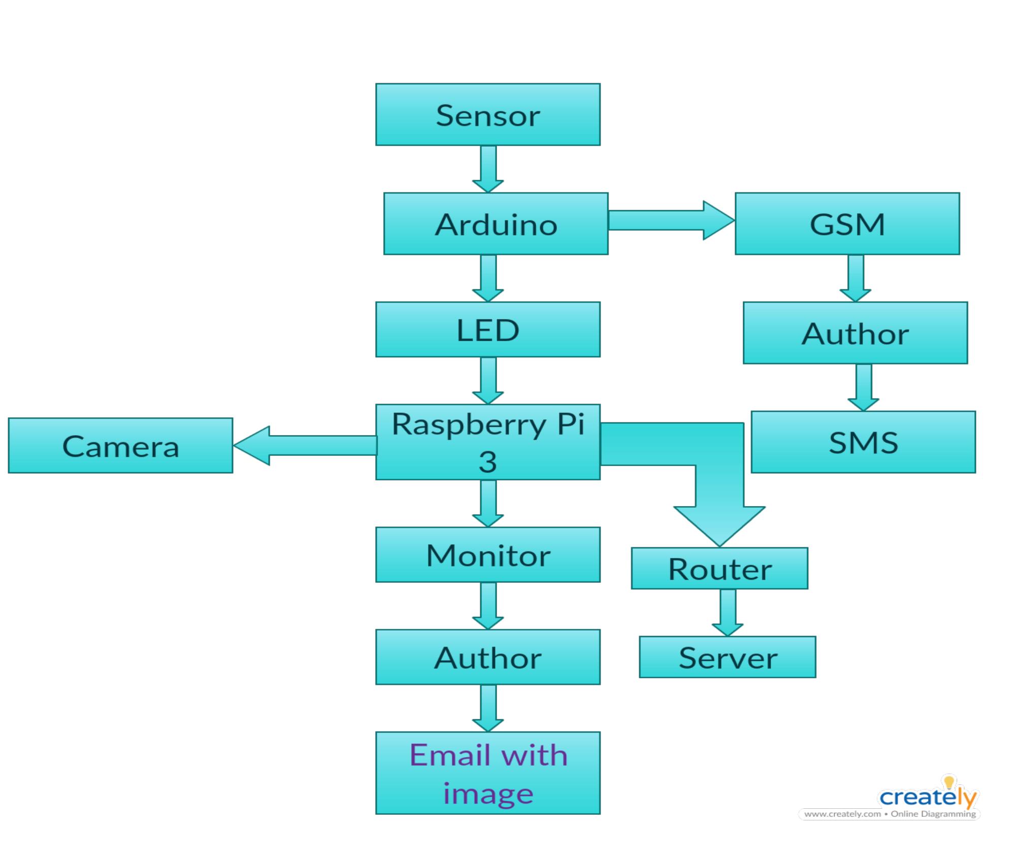 Figure 12 - Smart Fire Detection system Using Wireless