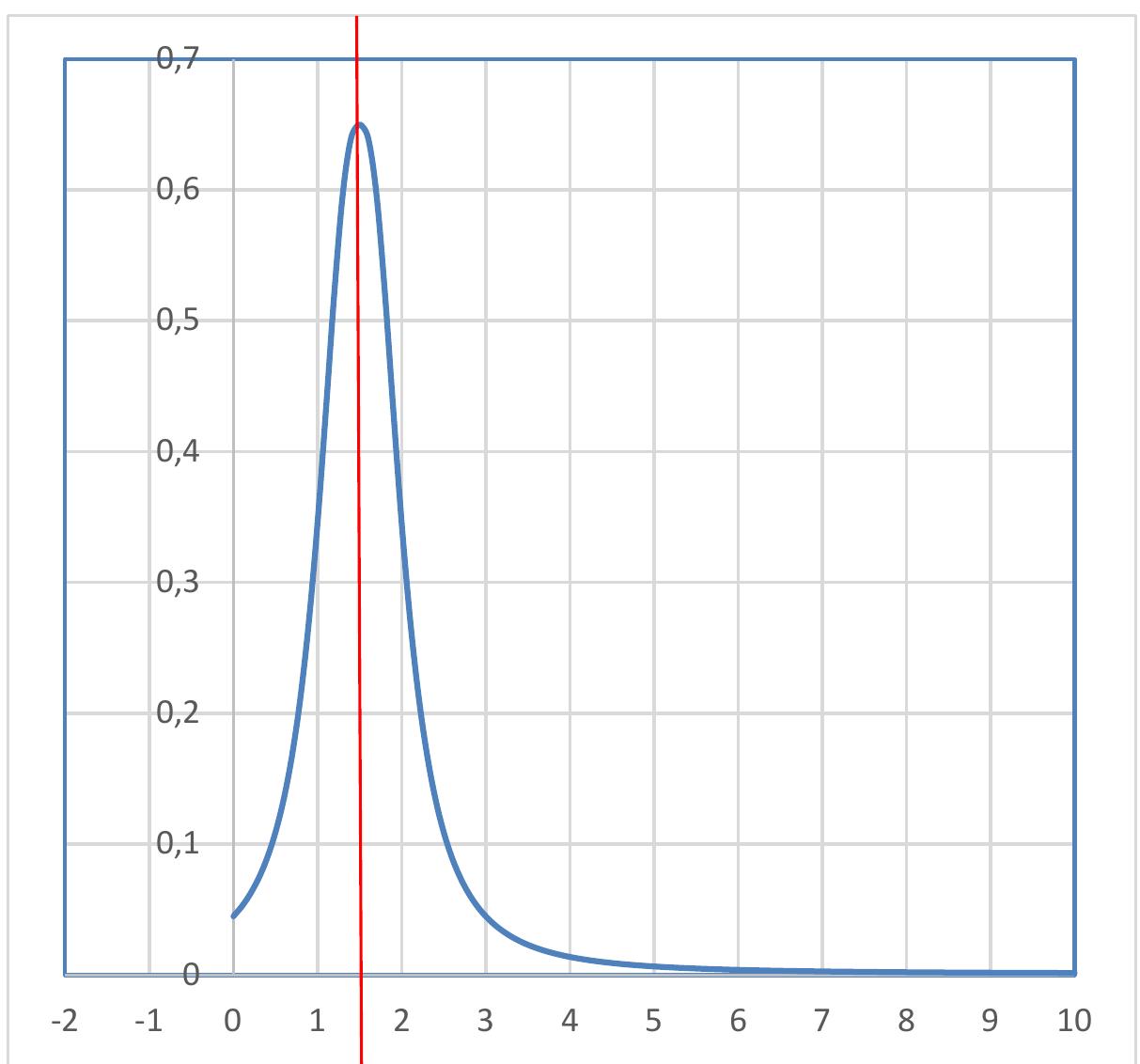 Figure 1 - An essential rephrasing of the Zipf-Mandelbrot
