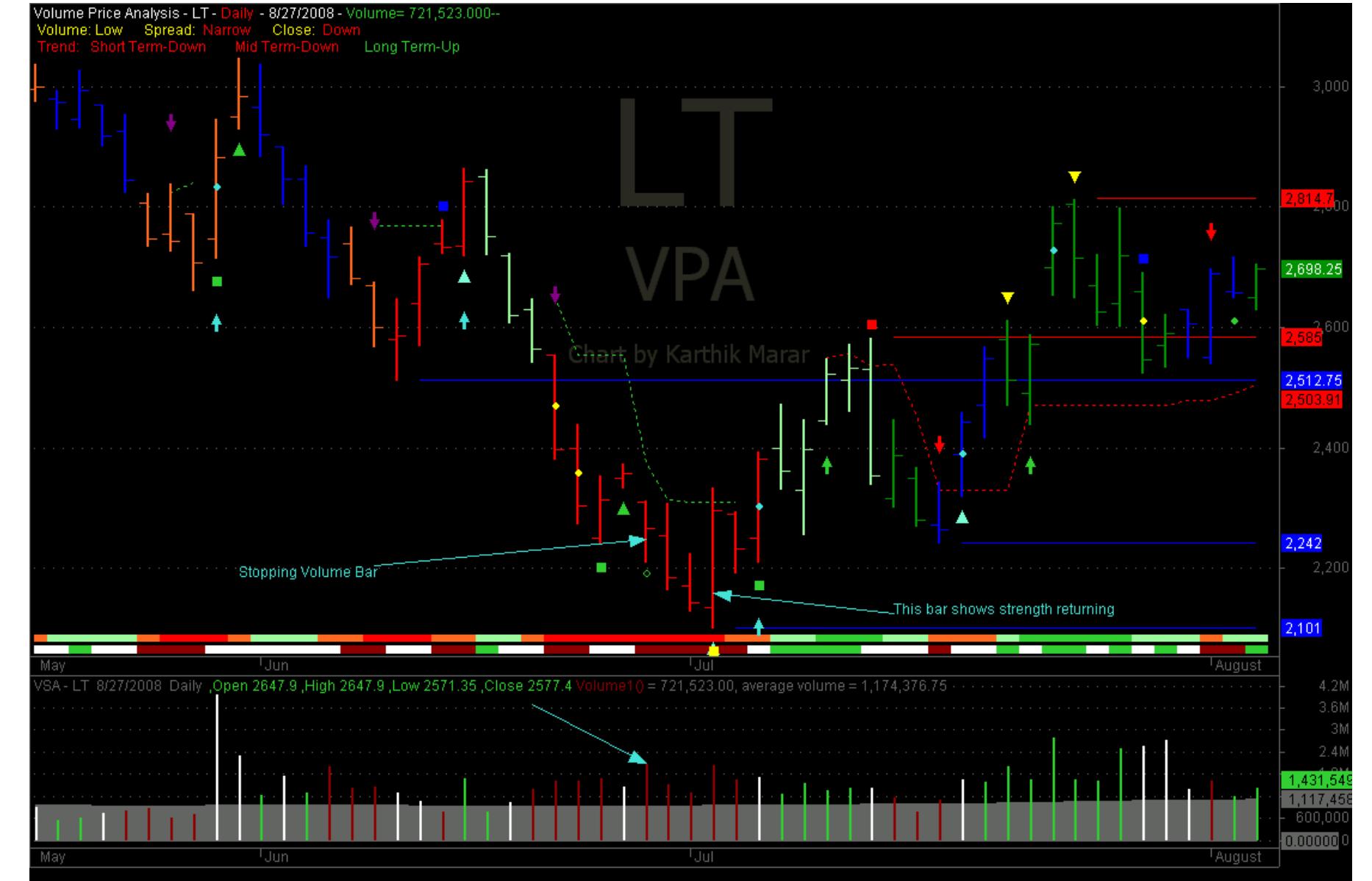 (PDF) VOLUME SPREAD ANALYSIS
