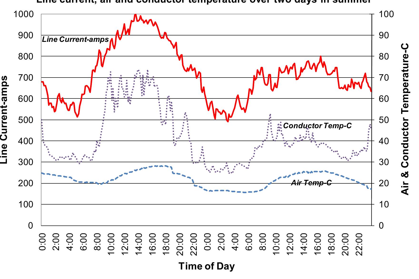 (PDF) IEEE Standard for Calculating the Current-Temperature ...