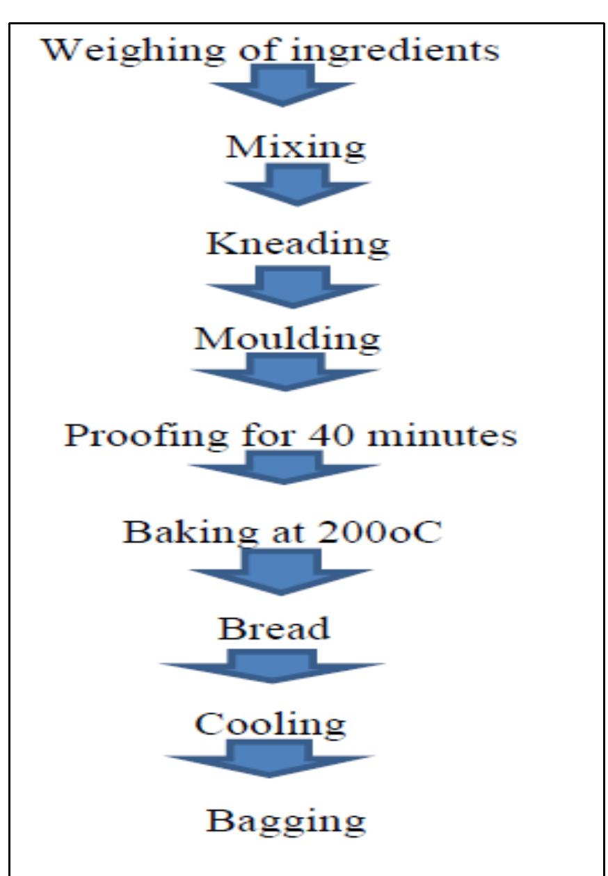 The flow chart for bread production sensory evaluation