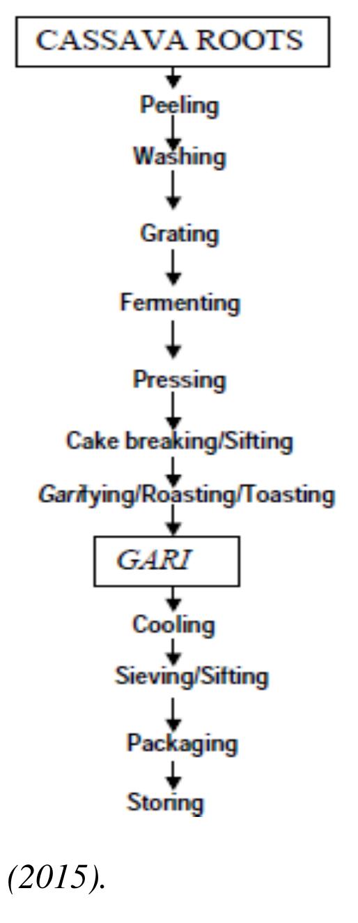 Process flow chart for gari from cassava roots flow chart