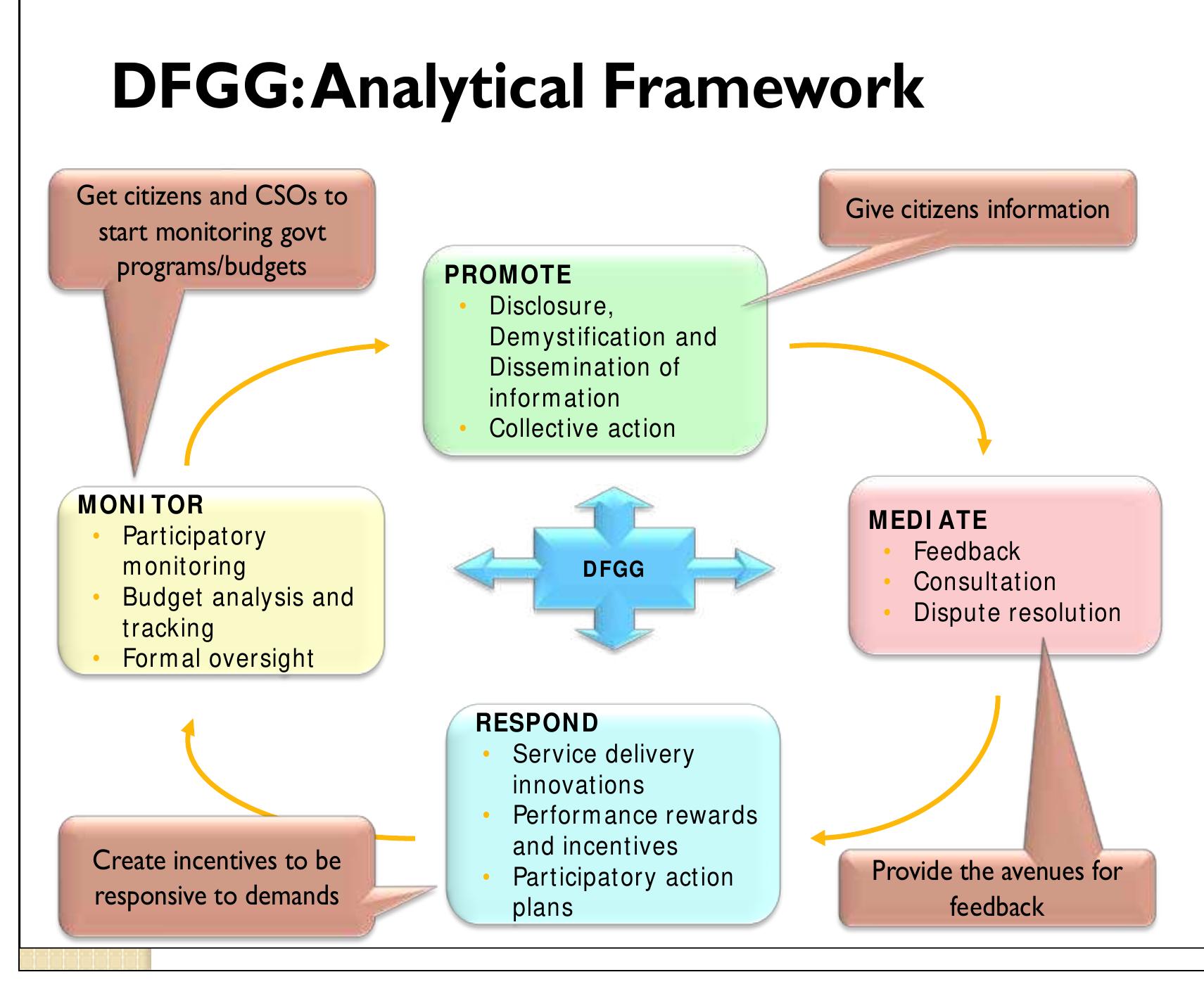 (PDF) Demand for Good Governance in the World Bank: Conceptual ...