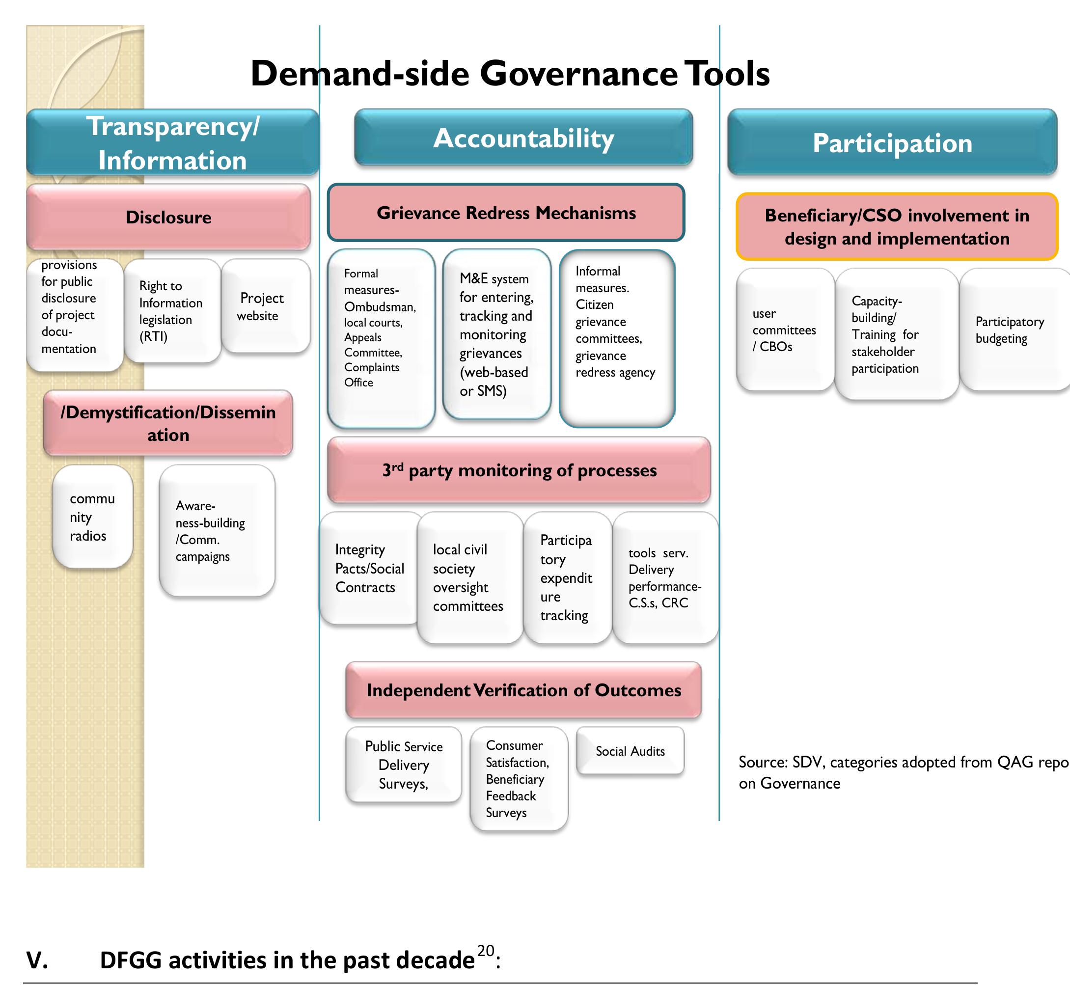 (PDF) Demand for Good Governance in the World Bank: Conceptual ...