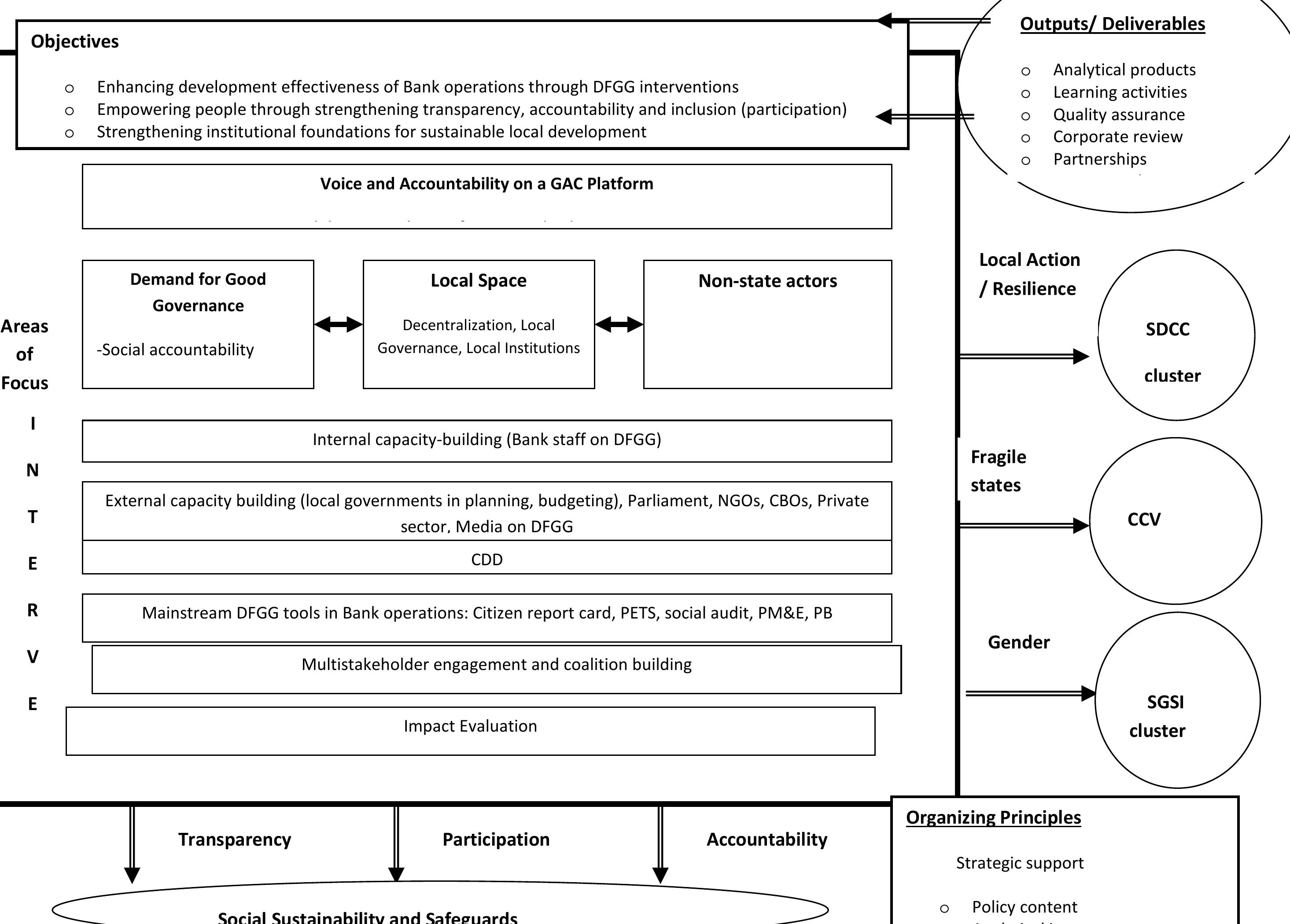 Figure 7 - Demand for Good Governance in the World Bank: