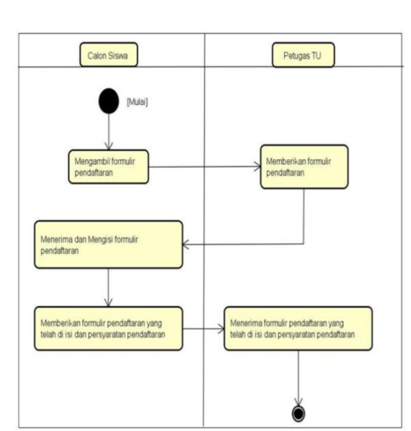 Picture 2. activity diagram registration
