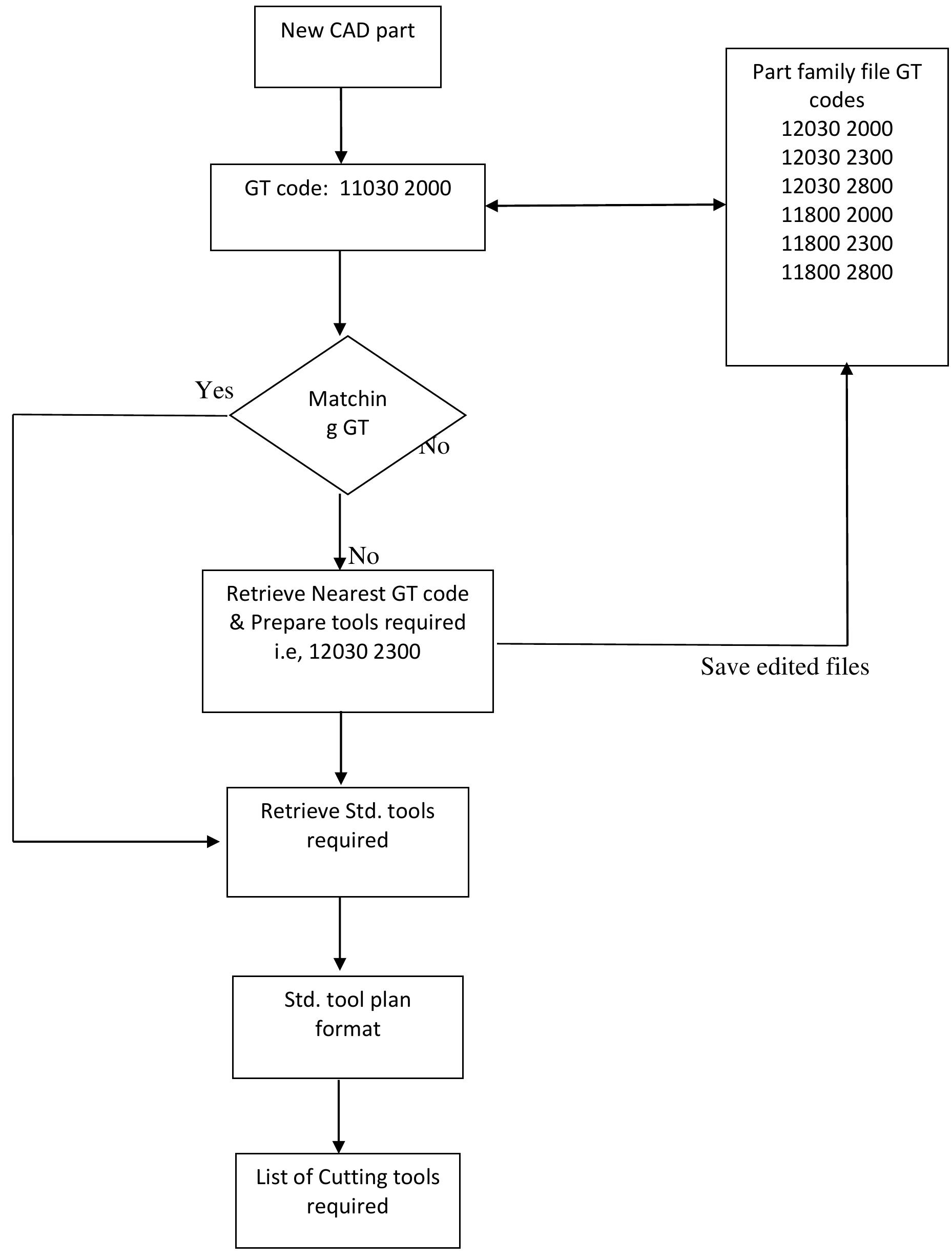 Figure 6 - CUTTING TOOL SELECTION FOR A TURNING OPERATION AT