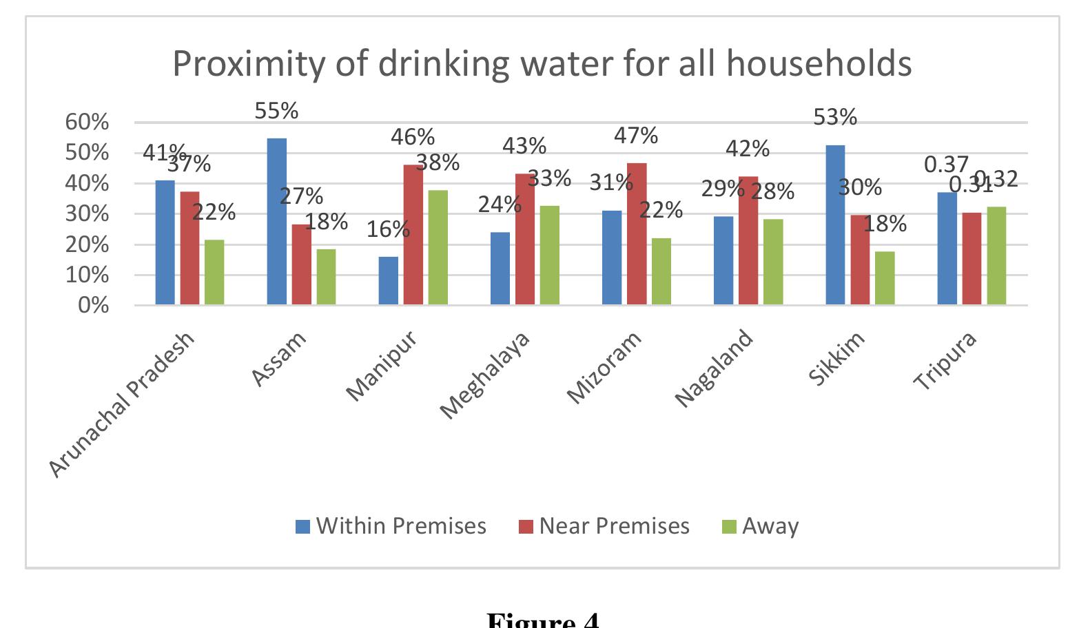 The figure 4 below shows the proximity of drinking water to