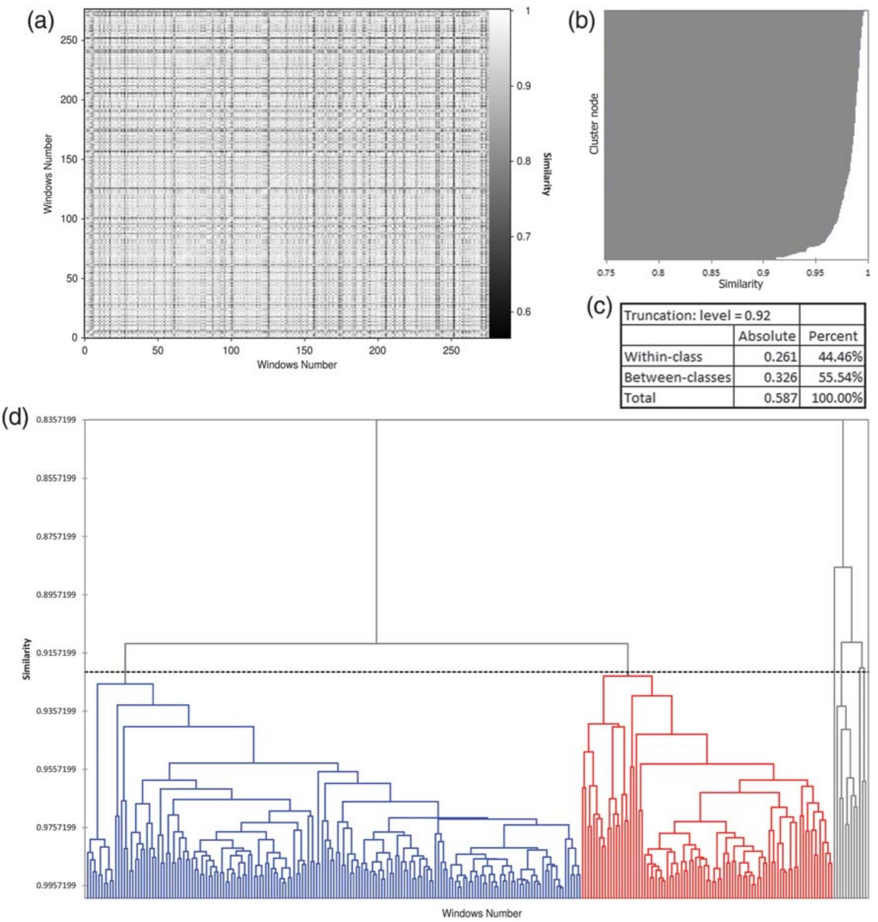 (a) similarity matrix, (b) bar chart of the aggregation