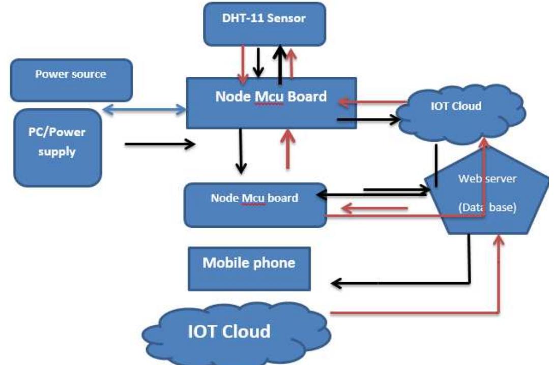 Figure 4 - IOT fire detection system using sensor with
