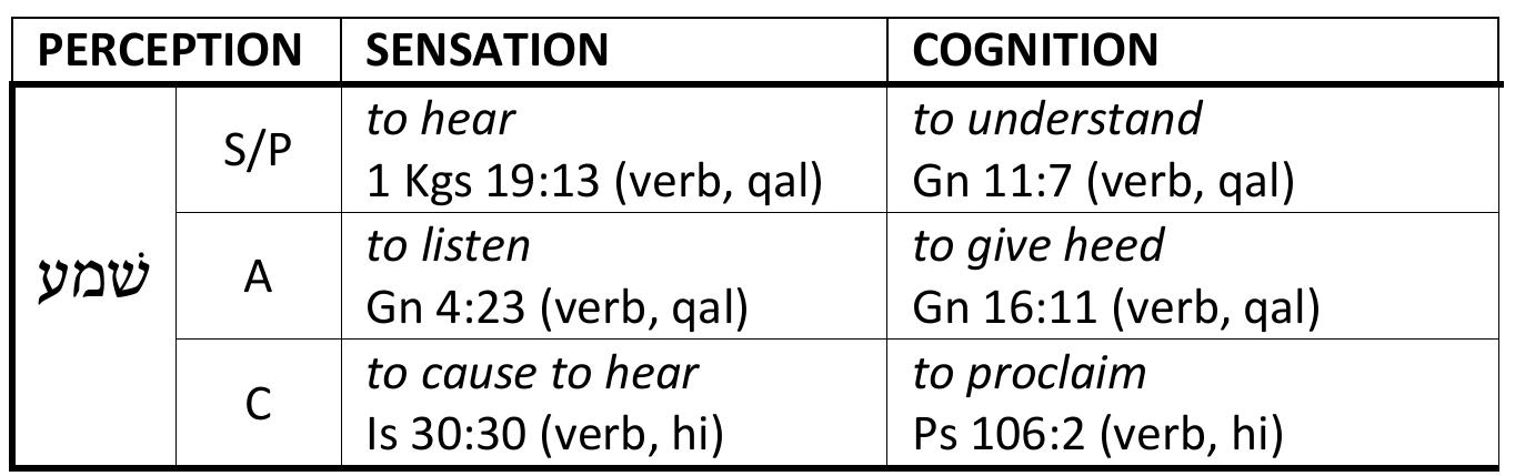 Table 7 - THE SEMANTIC STRUCTURE OF BIBLICAL HEBREW