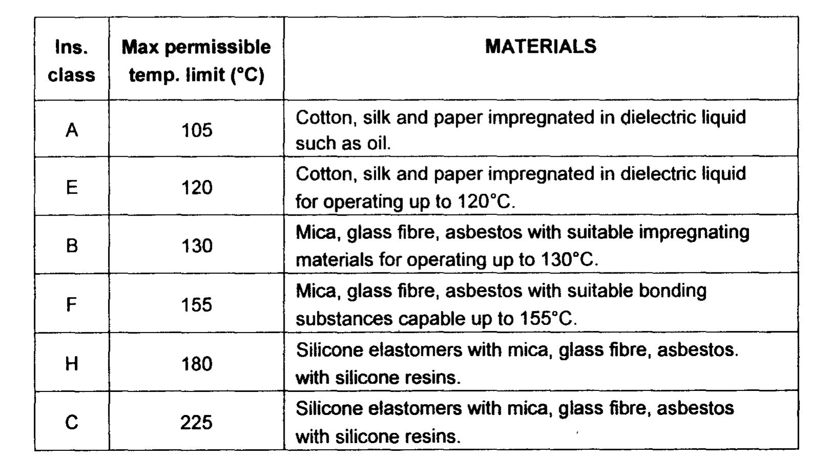 Types of insulating materials