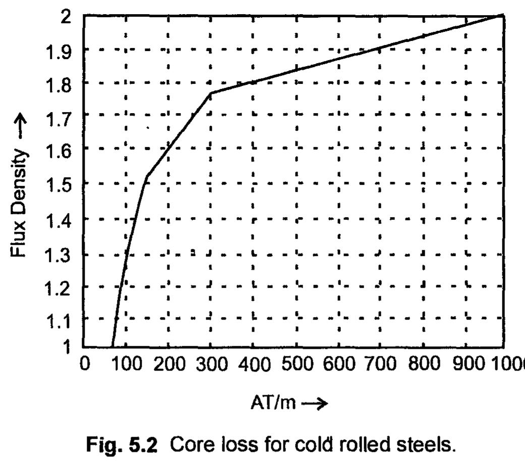Figure 34 - Computer-Aided Design of Electrical Machines