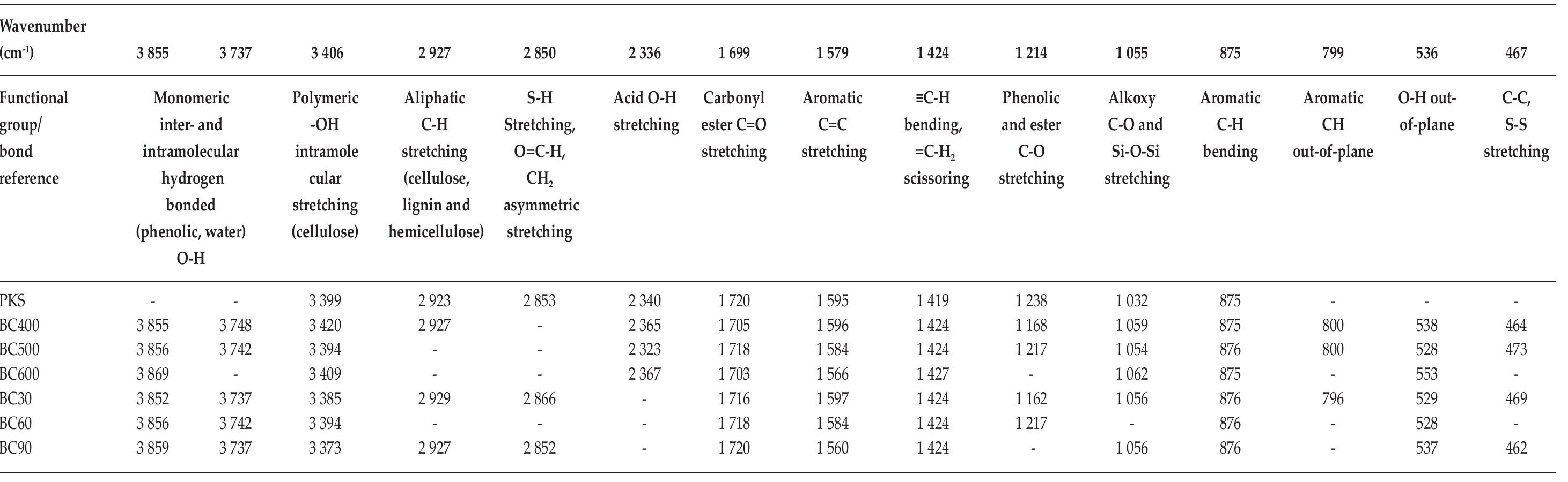 Table 1 - from Palm Kernel Shell Biochar Production,