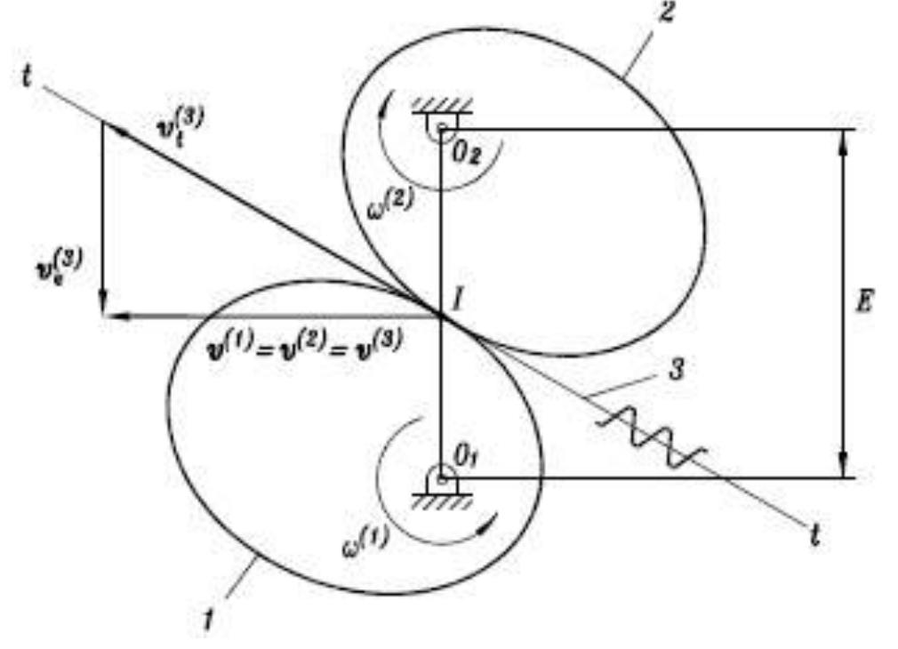 4 illustration of generation of noncircular gears 1 and 2 by