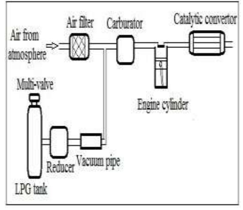 The block diagram represents the overview of the lpg powered