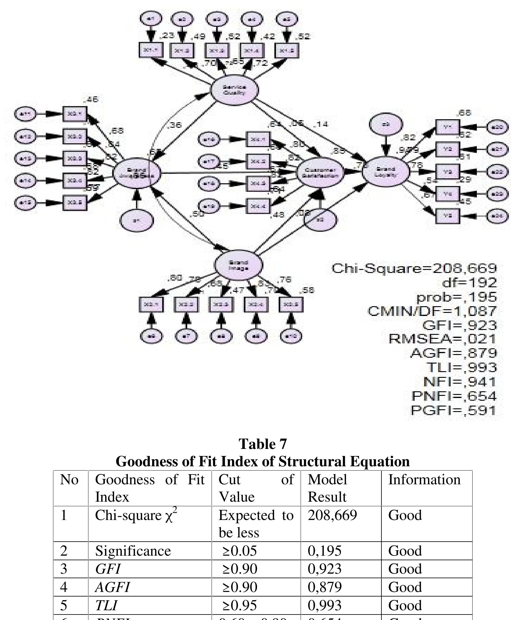 Path diagram of structural equation measurement model