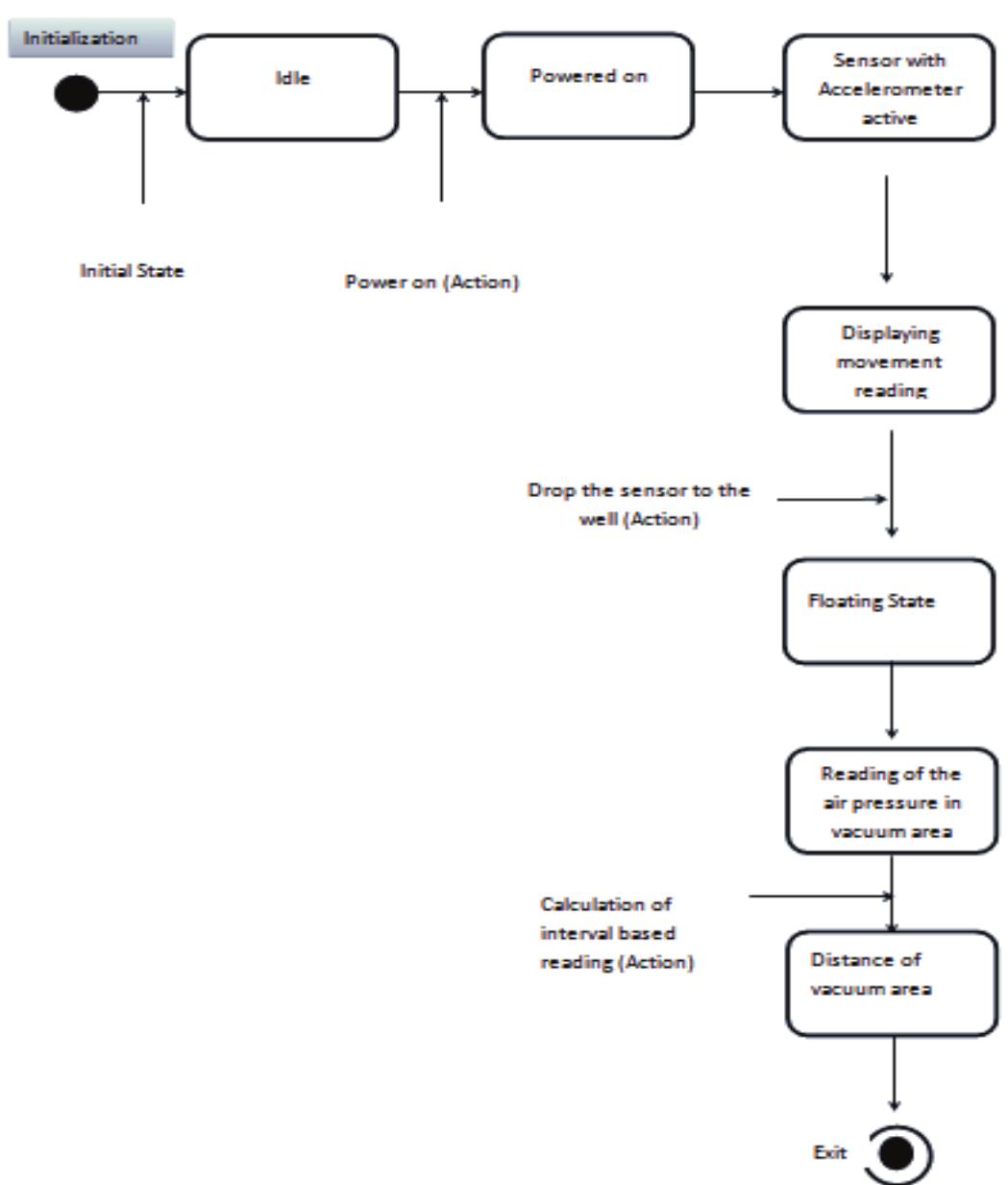 State chart diagram of distance calculation system [1].
