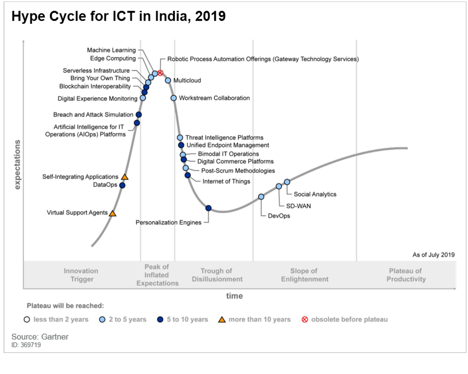 Figure 1 - Hype Cycle for ICT in India,