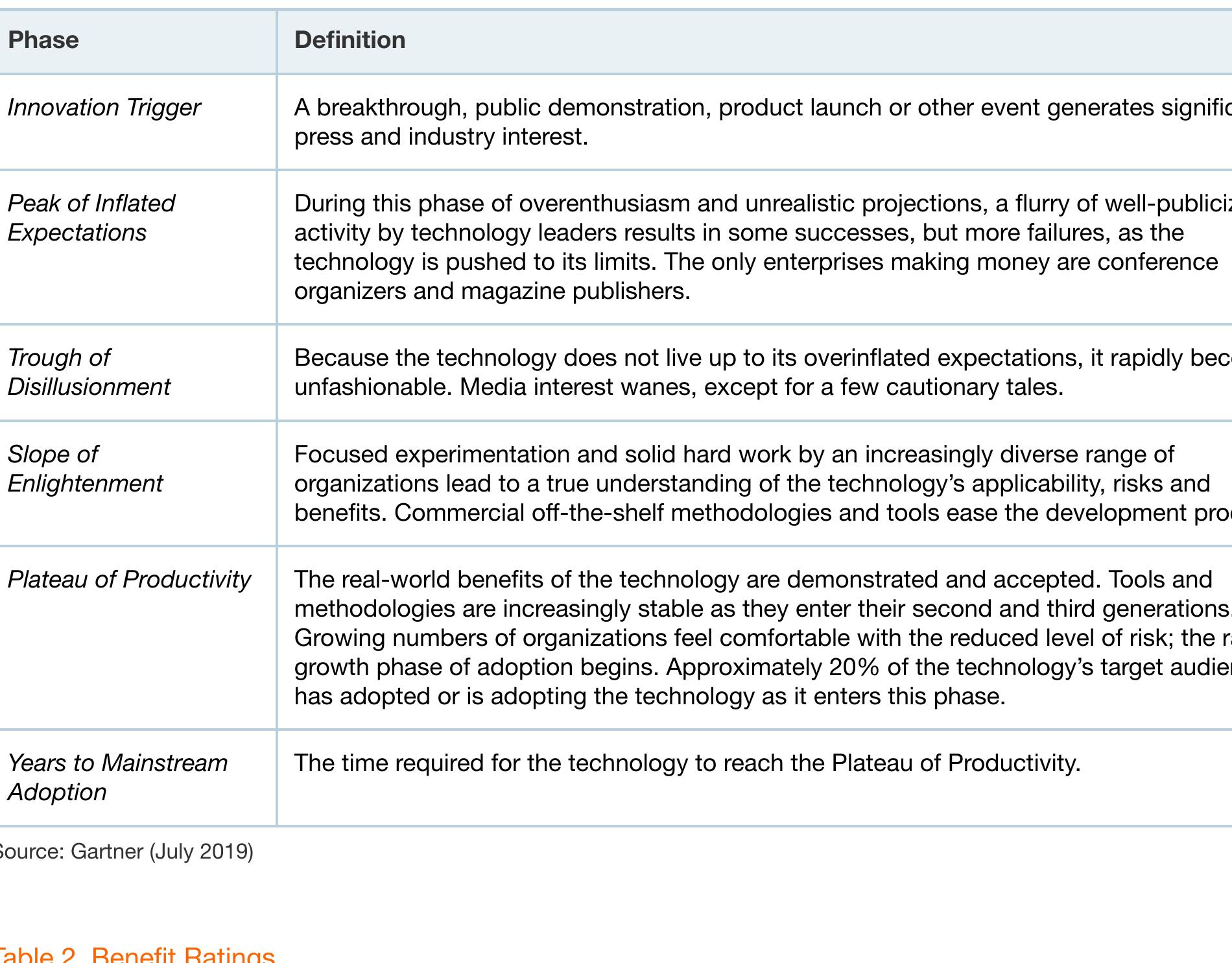 Hype cycle phases hype cycle phases, benefit ratings and