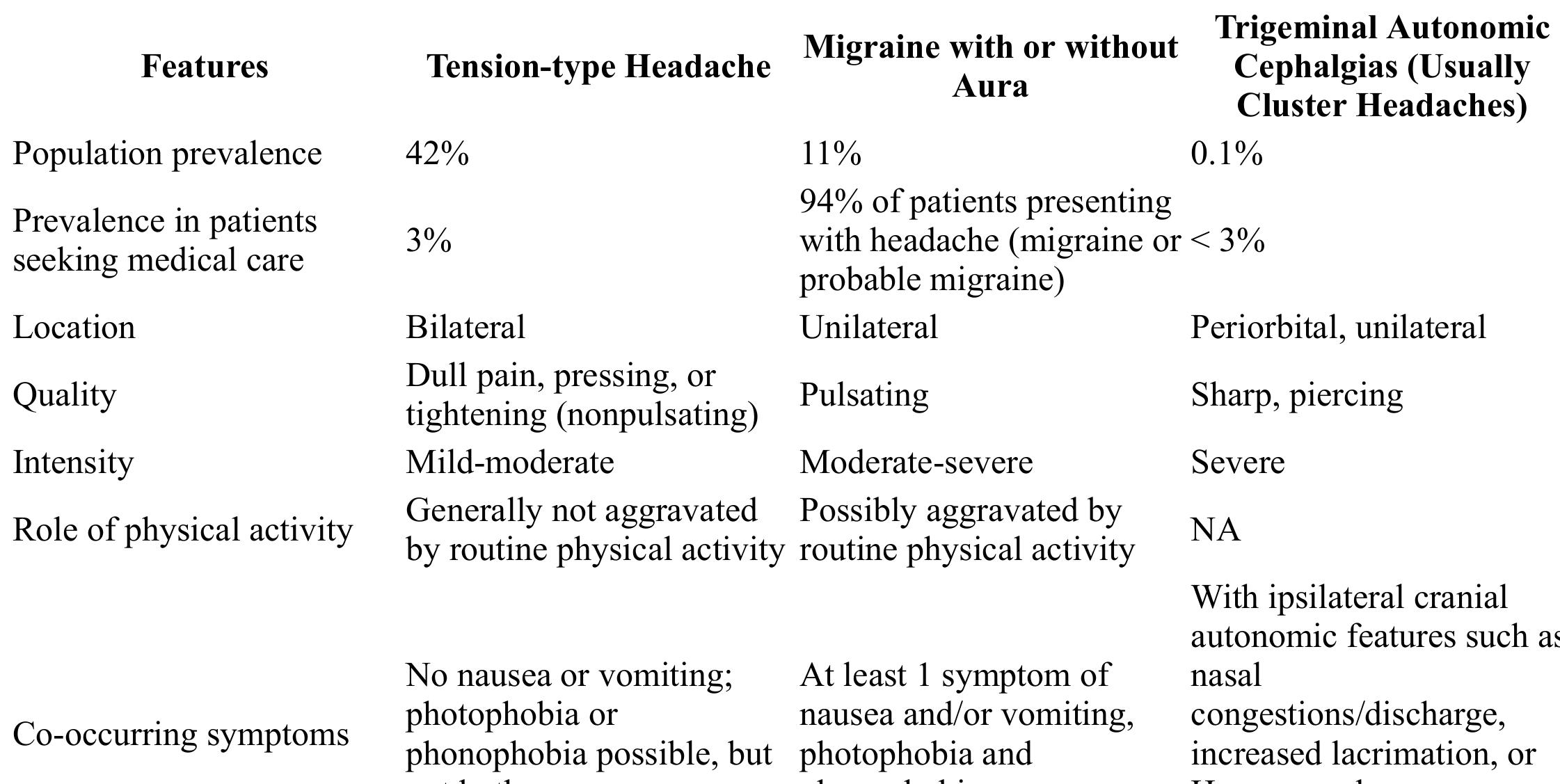 Typical features of common primary headache types:
