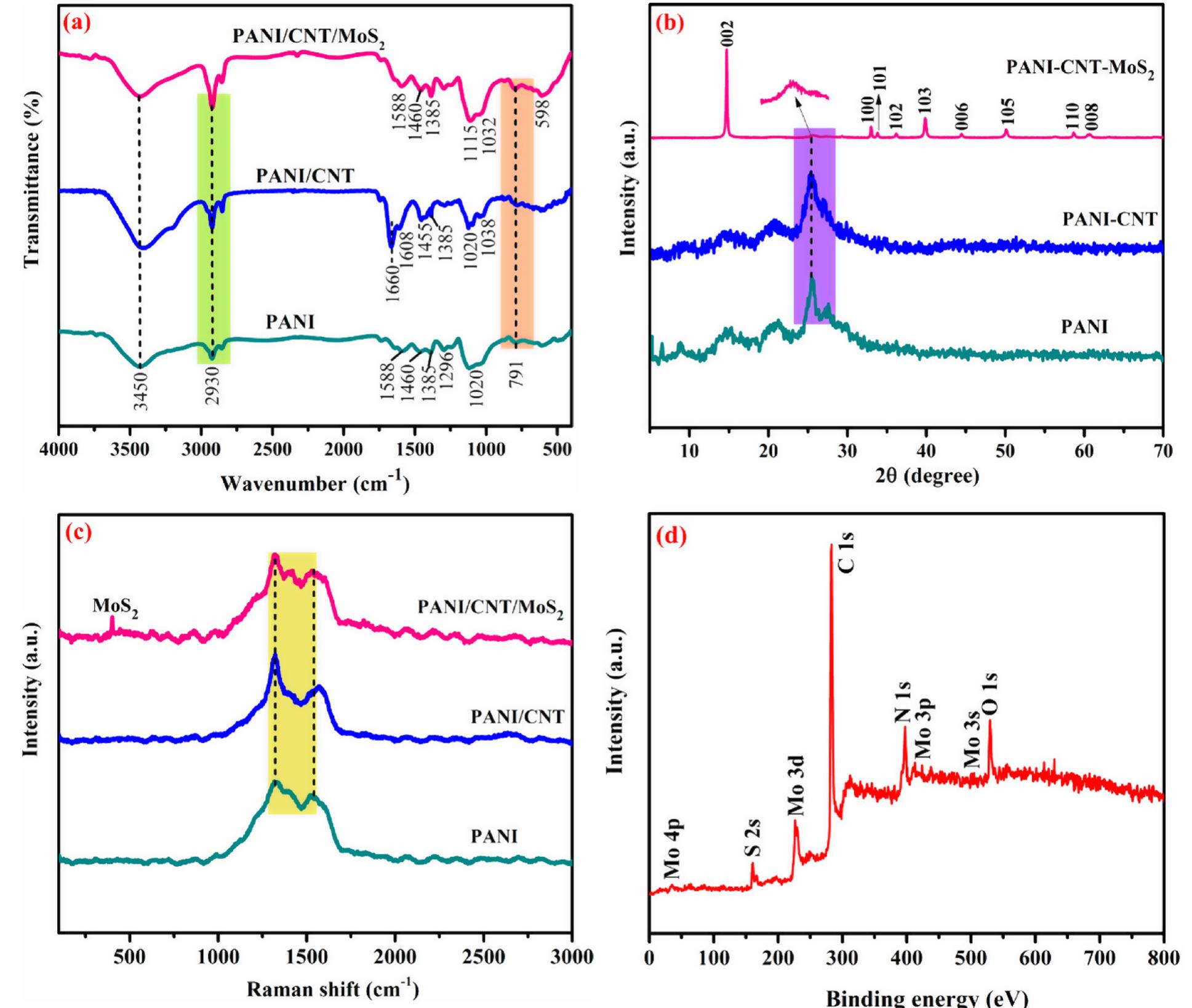 (a) ftir, (b) xrd patterns, (c) raman spectra of pani,