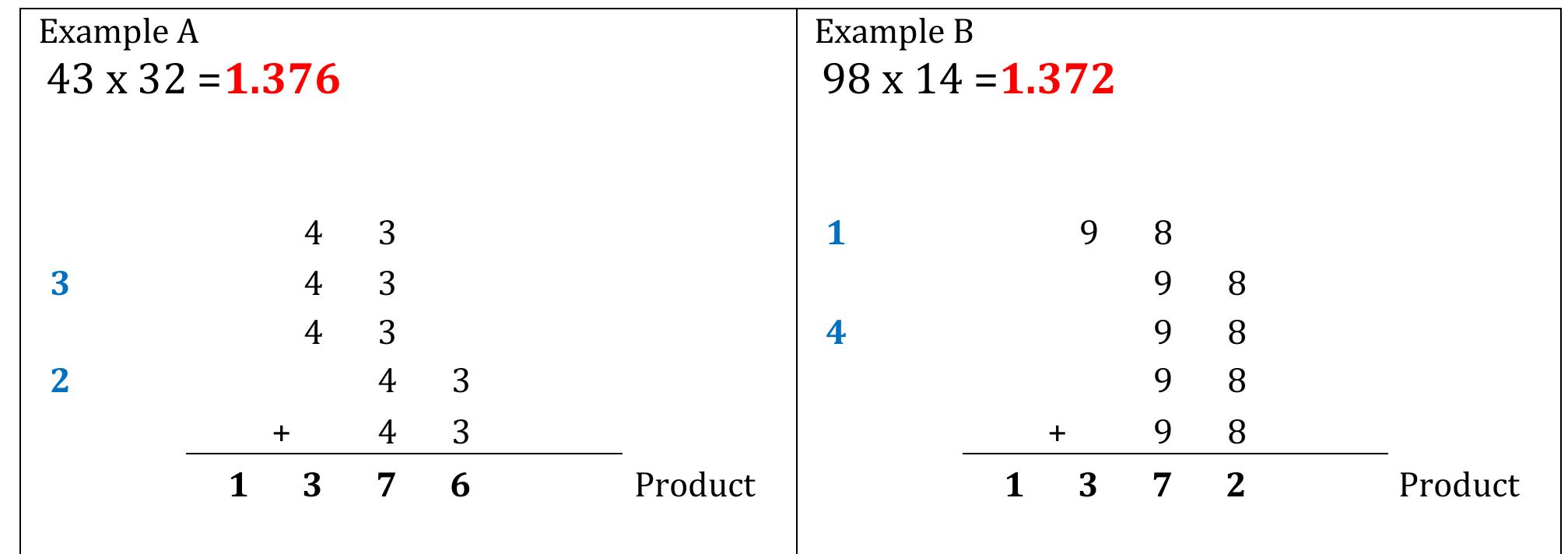 Figure 3 - Simple Tesla Algorithm. The art of multiplying by