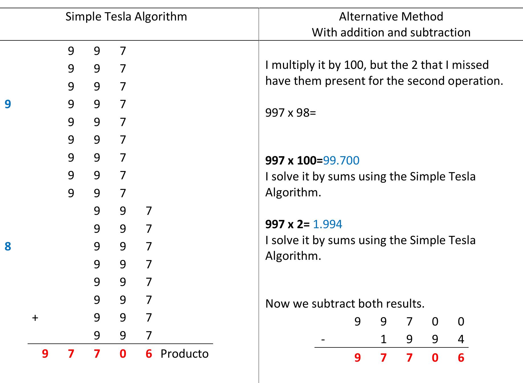 Table 1 - Simple Tesla Algorithm. The art of multiplying by
