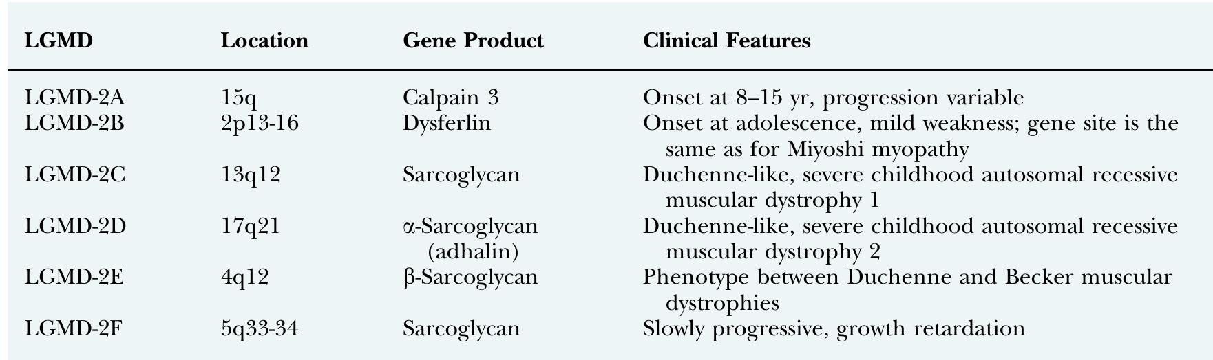 Lgmd, limb-girdle muscular dystrophy. autosomal recessive